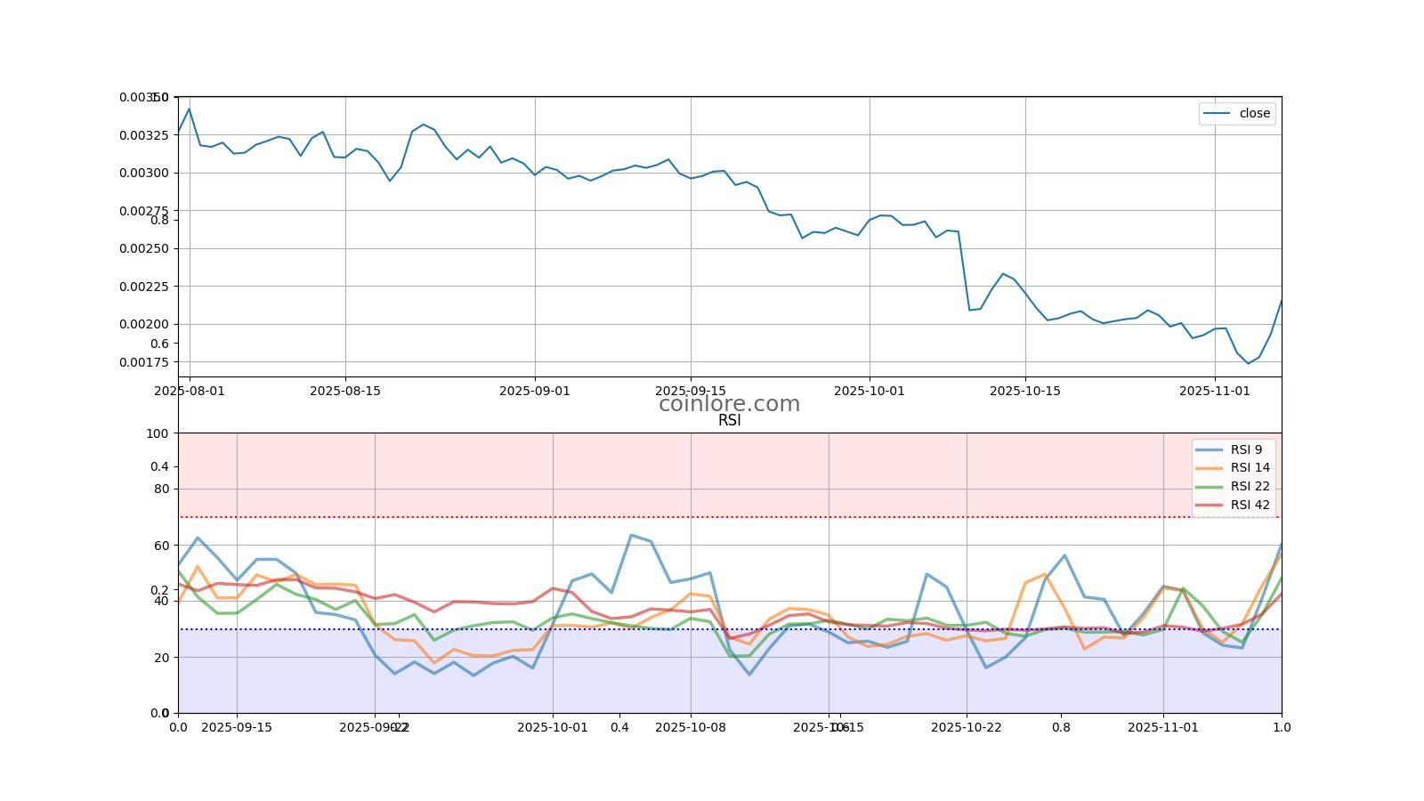 시아코인 RSI indicator