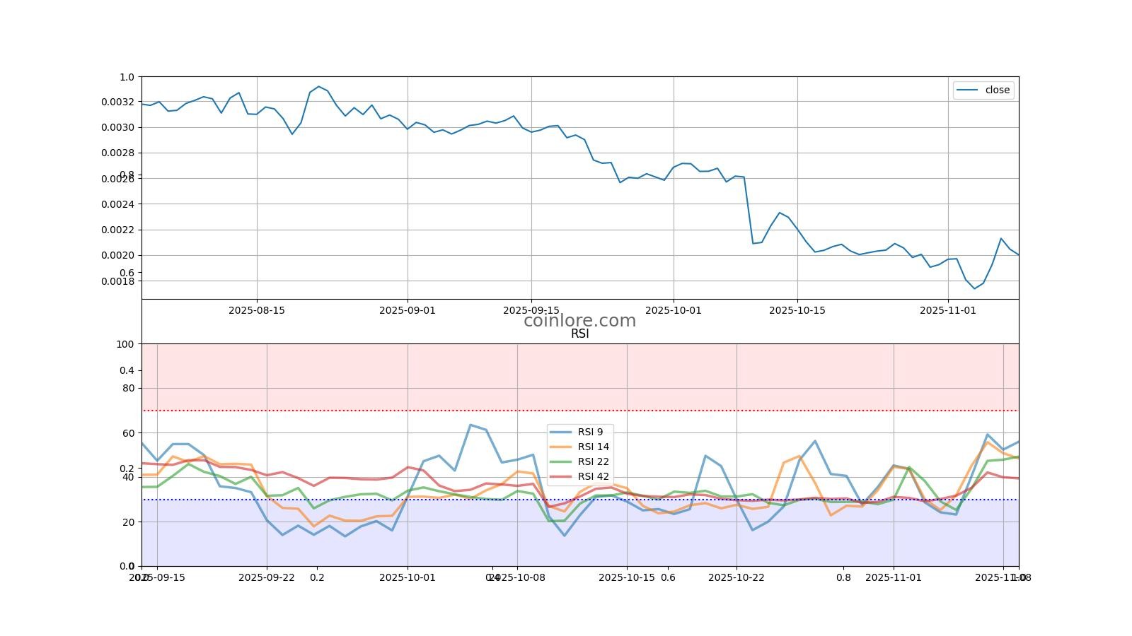 云储币 RSI indicator
