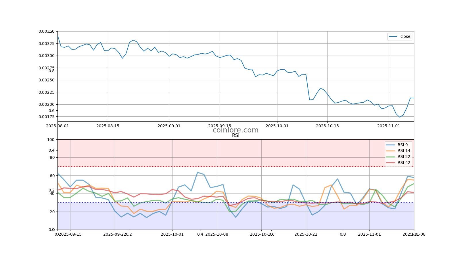 Siacoin RSI indicator