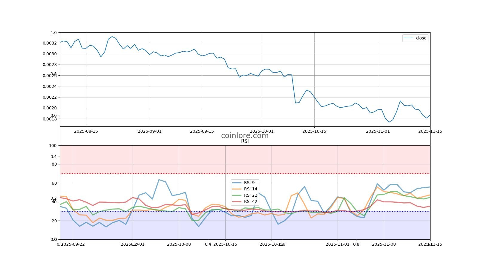 Siacoin RSI indicator