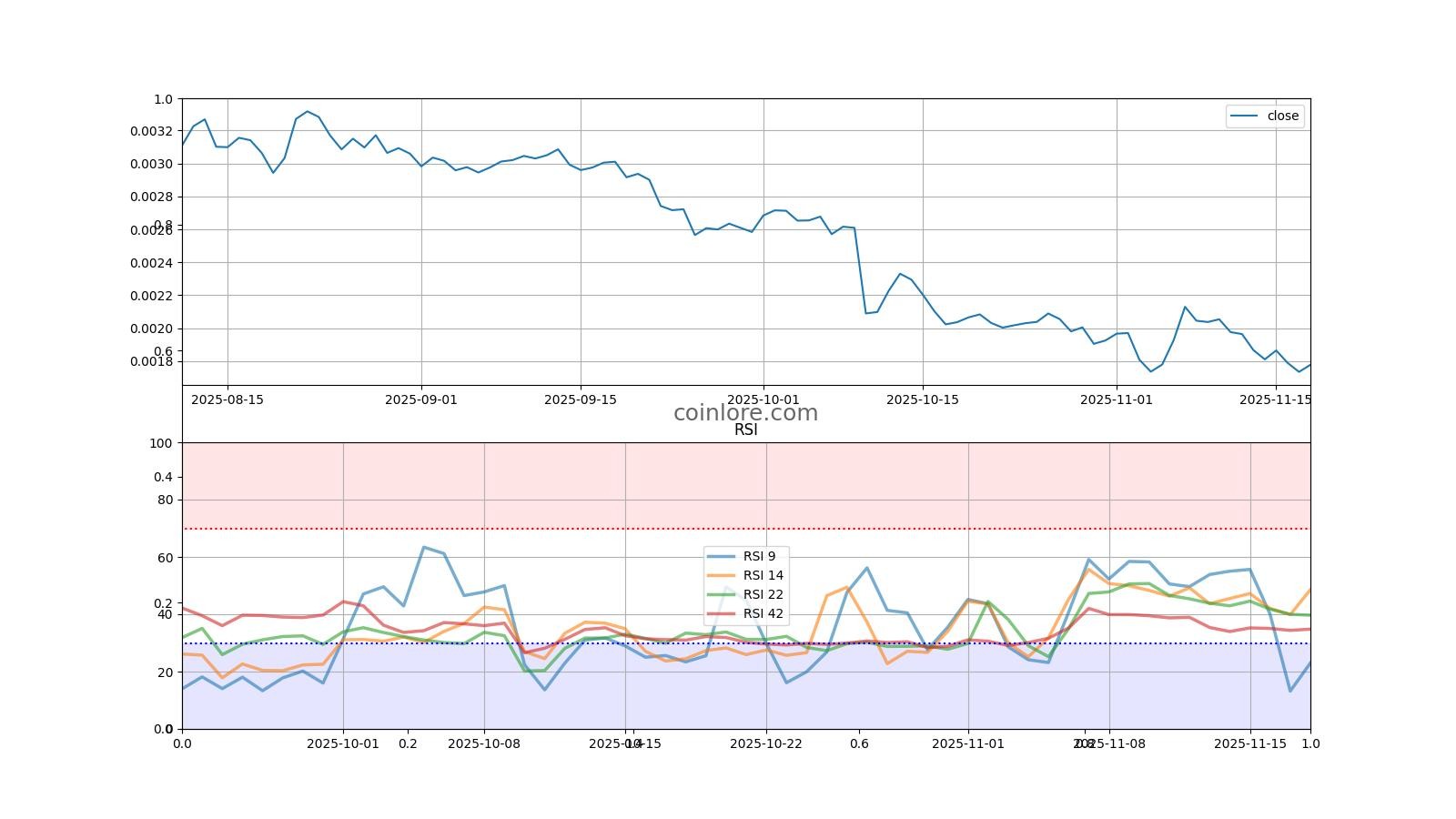 Siacoin RSI indicator