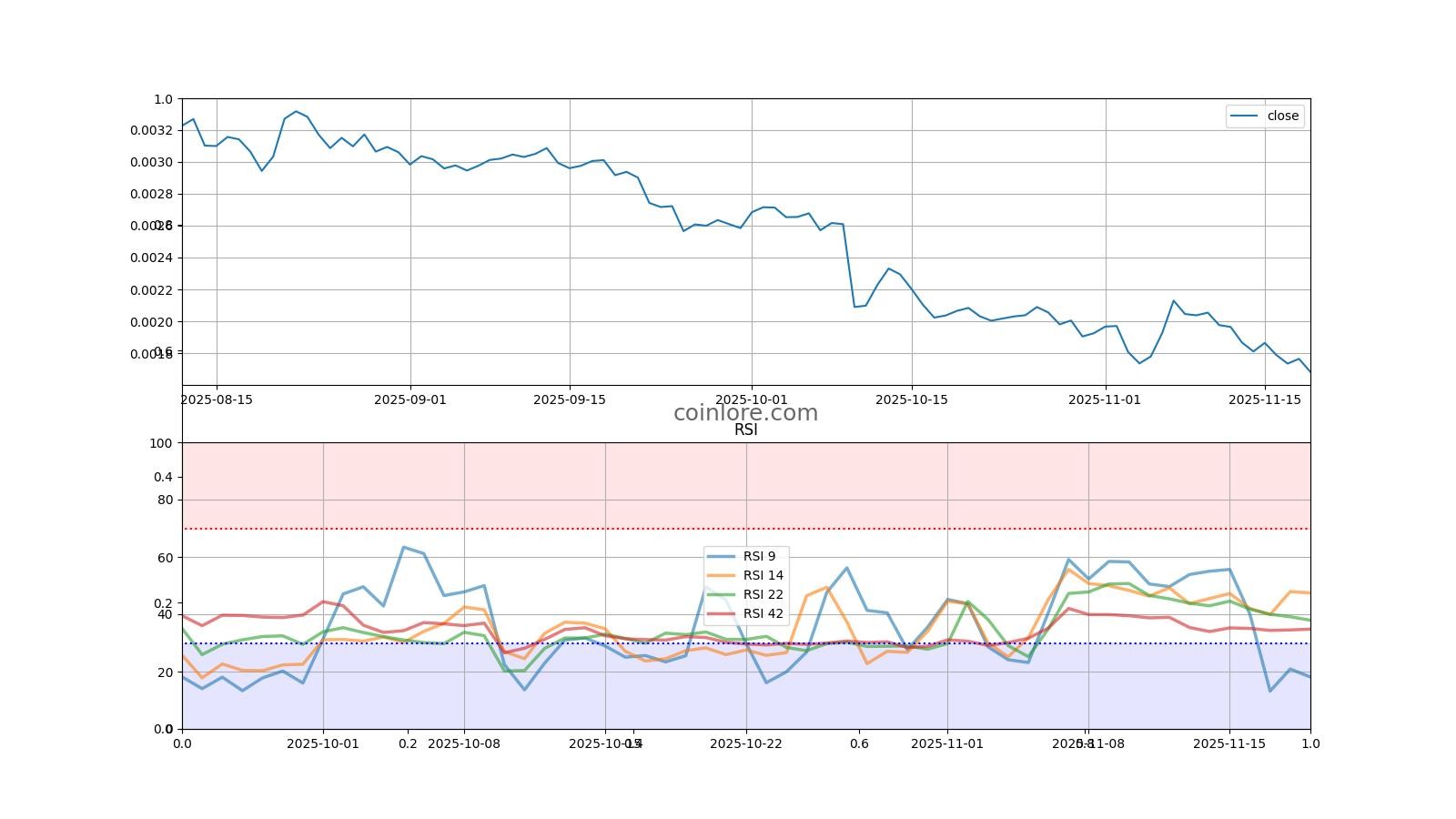 Siacoin RSI indicator