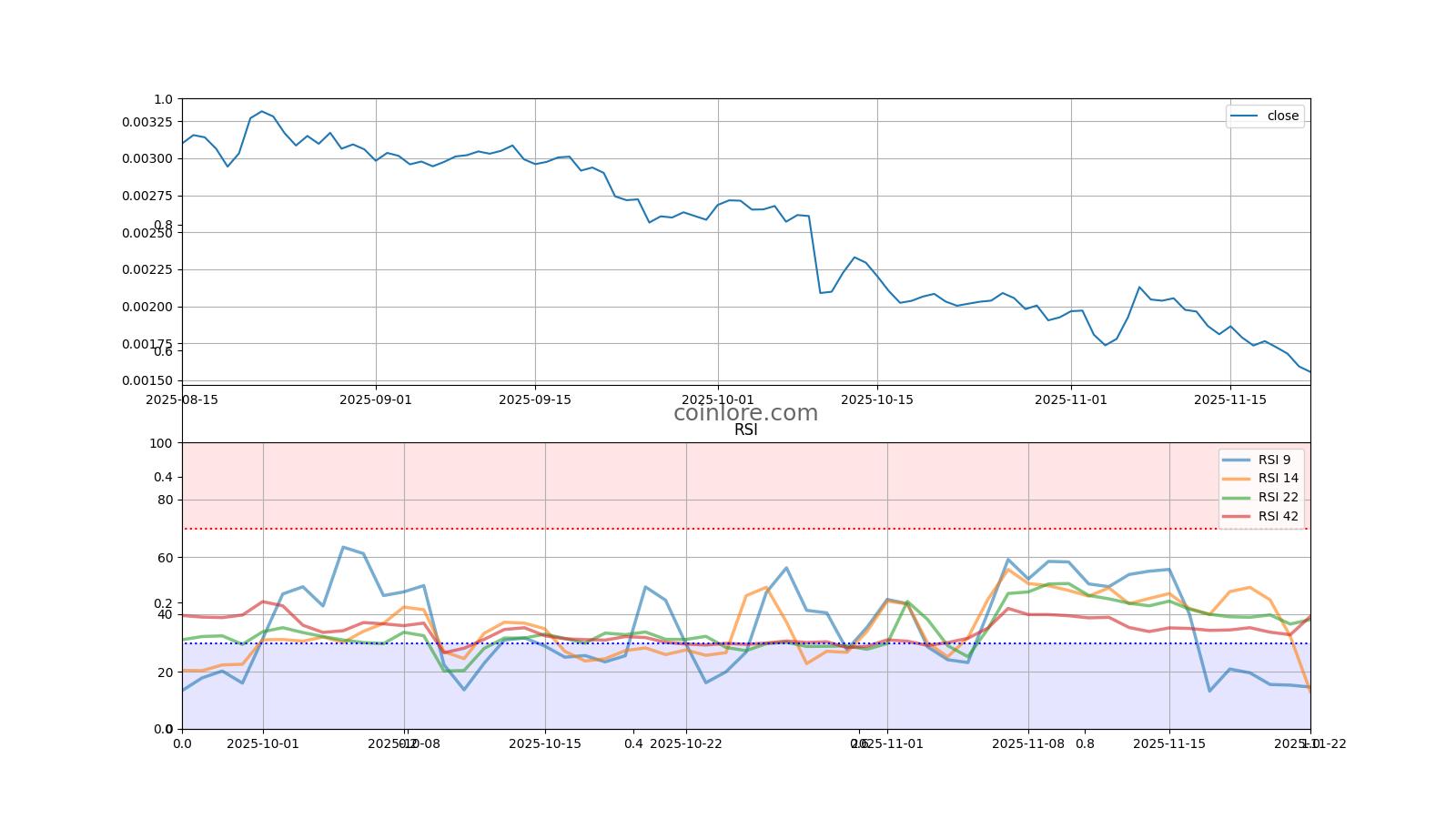 Siacoin RSI indicator