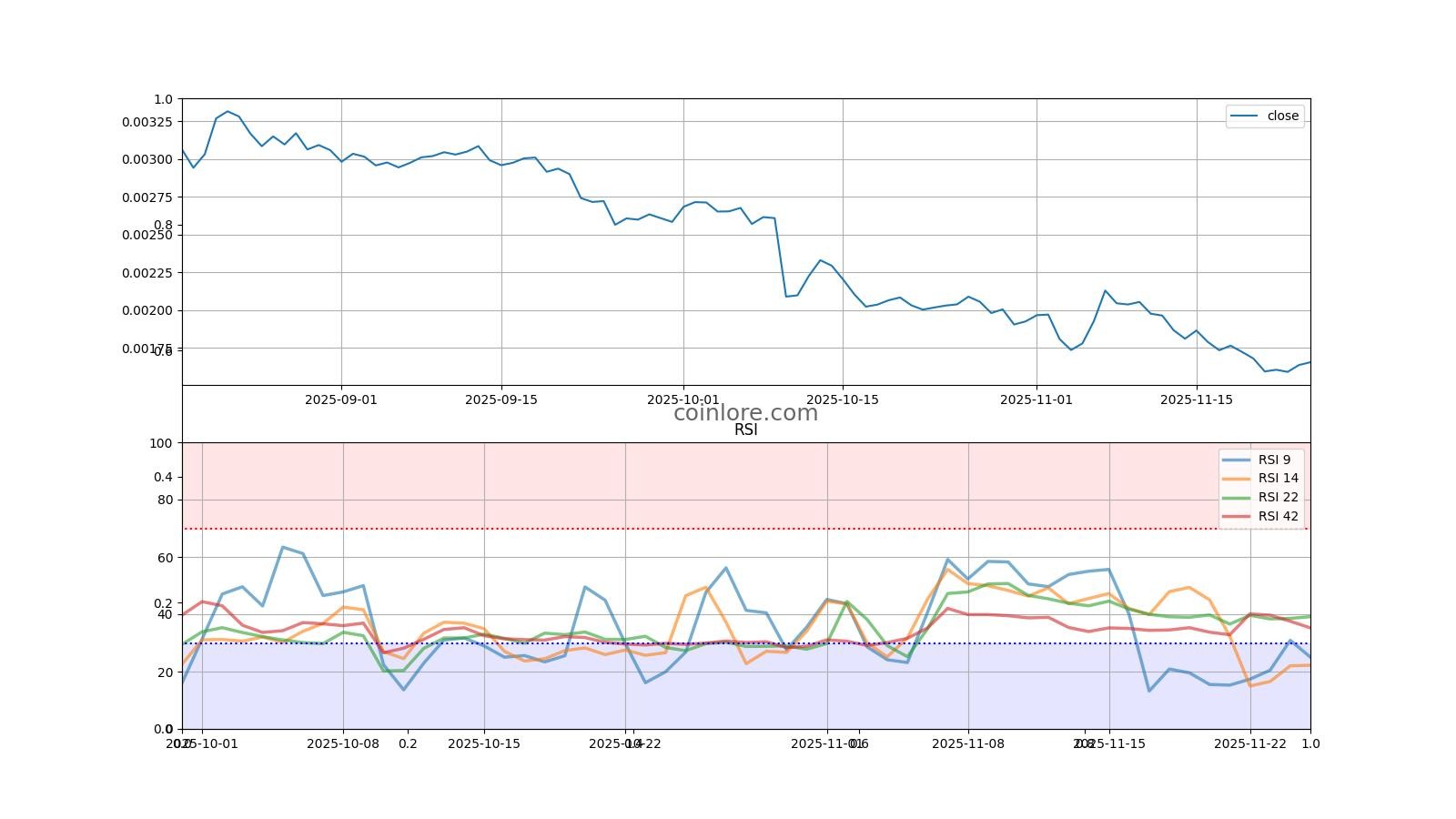 Siacoin RSI indicator