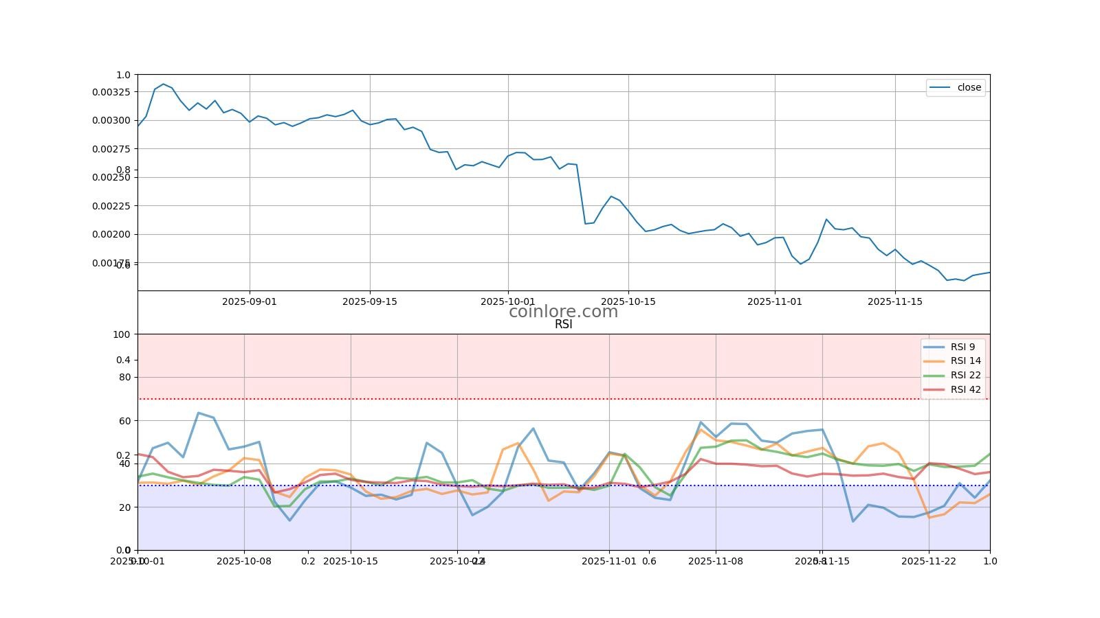 Siacoin RSI indicator