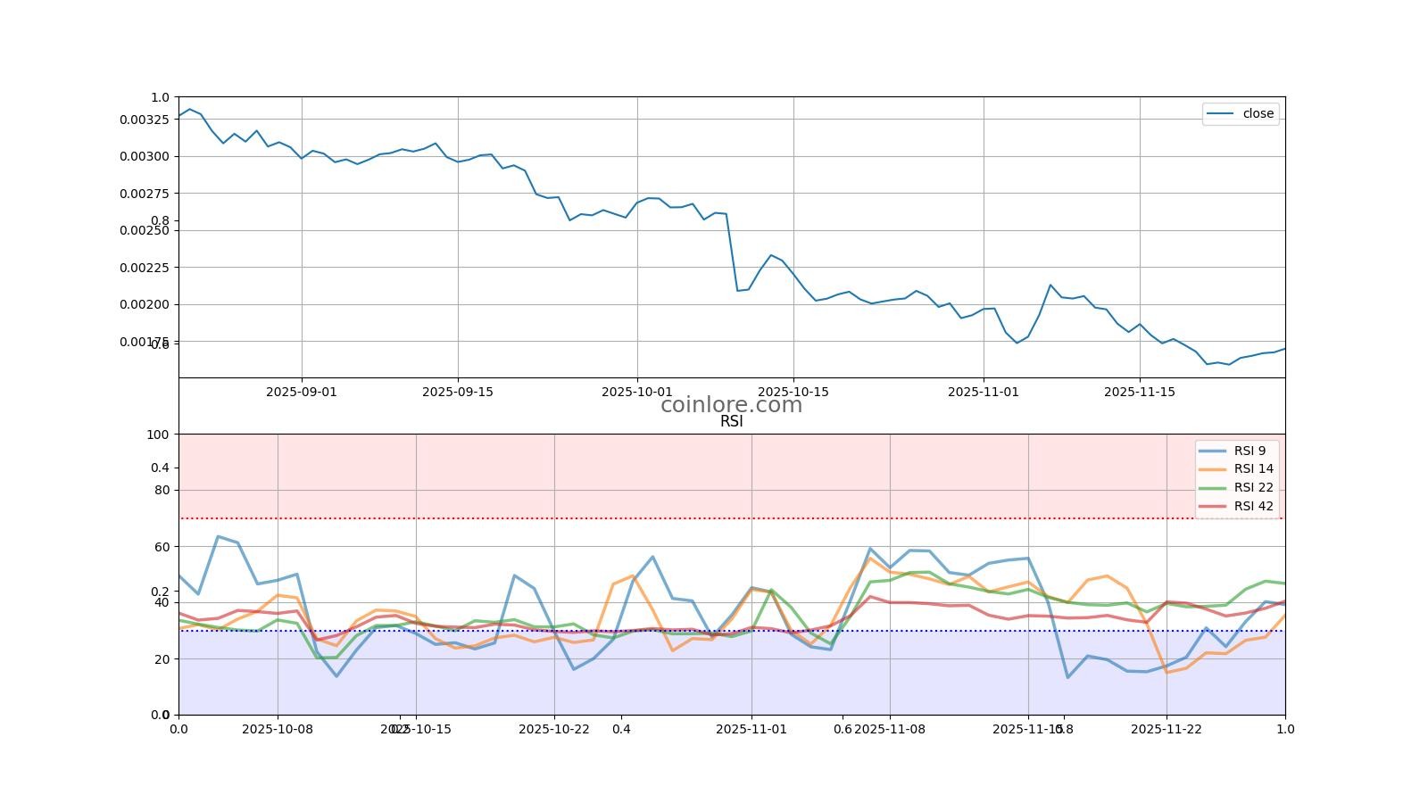 시아코인 RSI indicator
