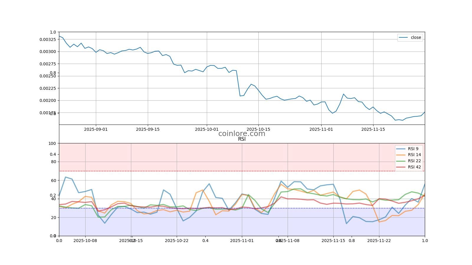 Siacoin RSI indicator