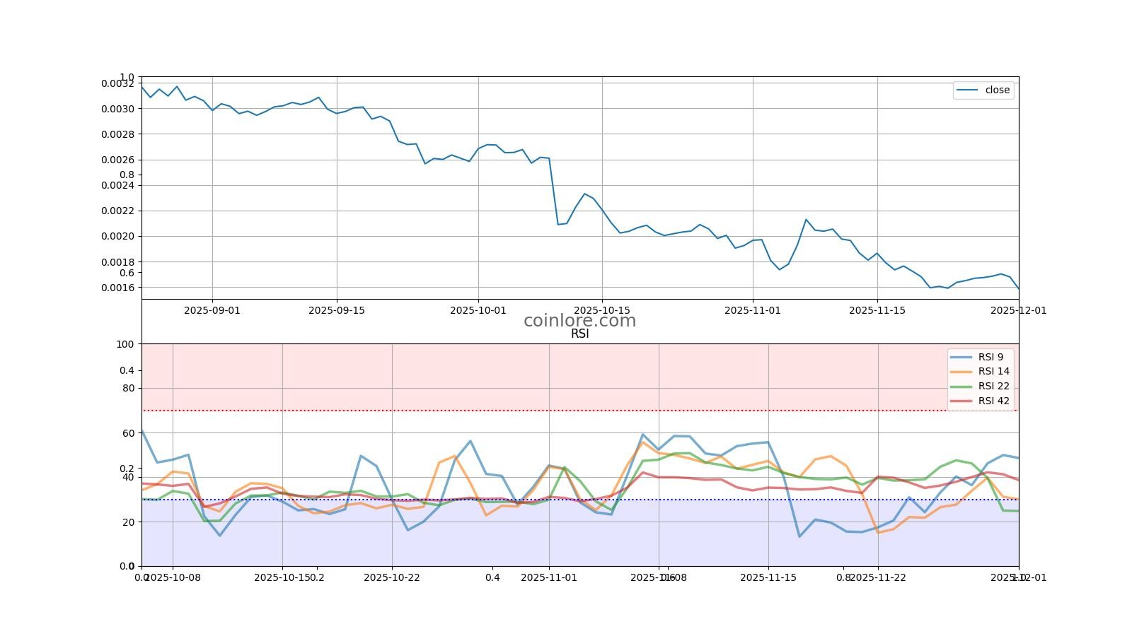 Siacoin RSI indicator