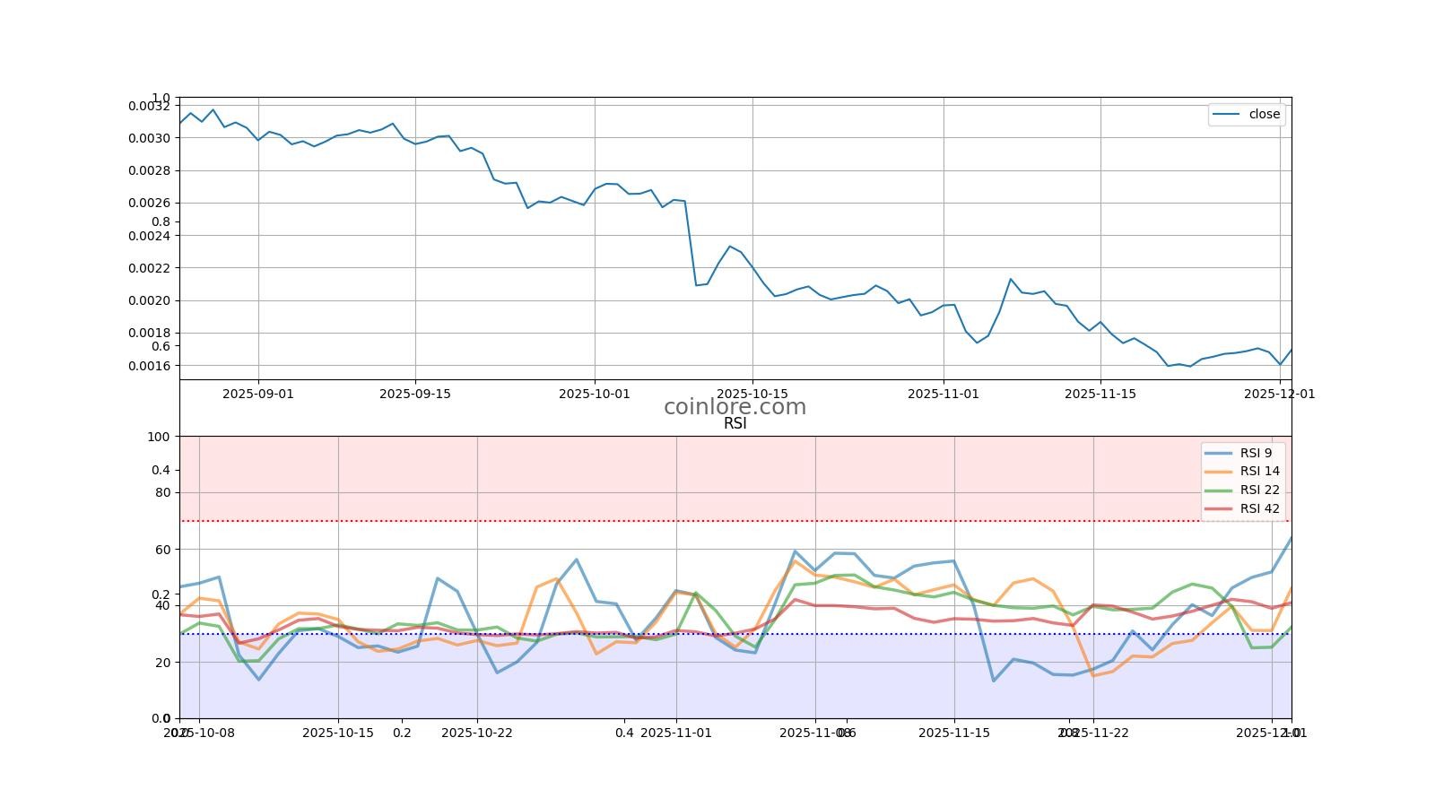 Siacoin RSI indicator