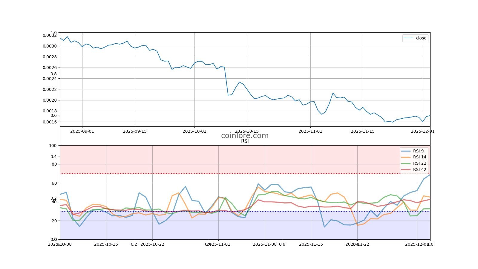 Siacoin RSI indicator