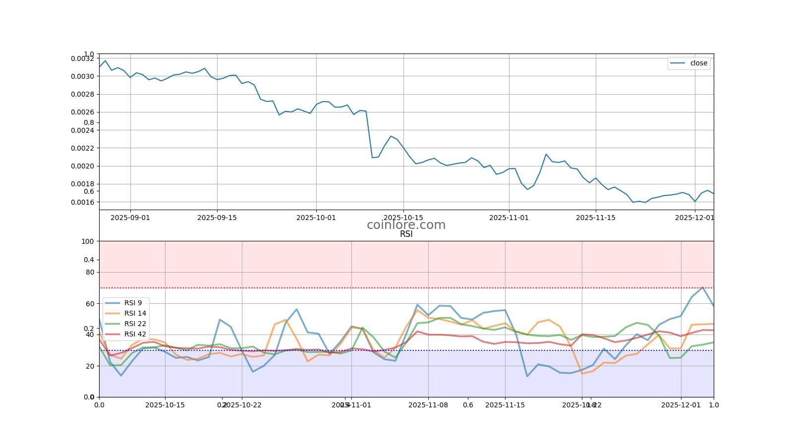 시아코인 RSI indicator