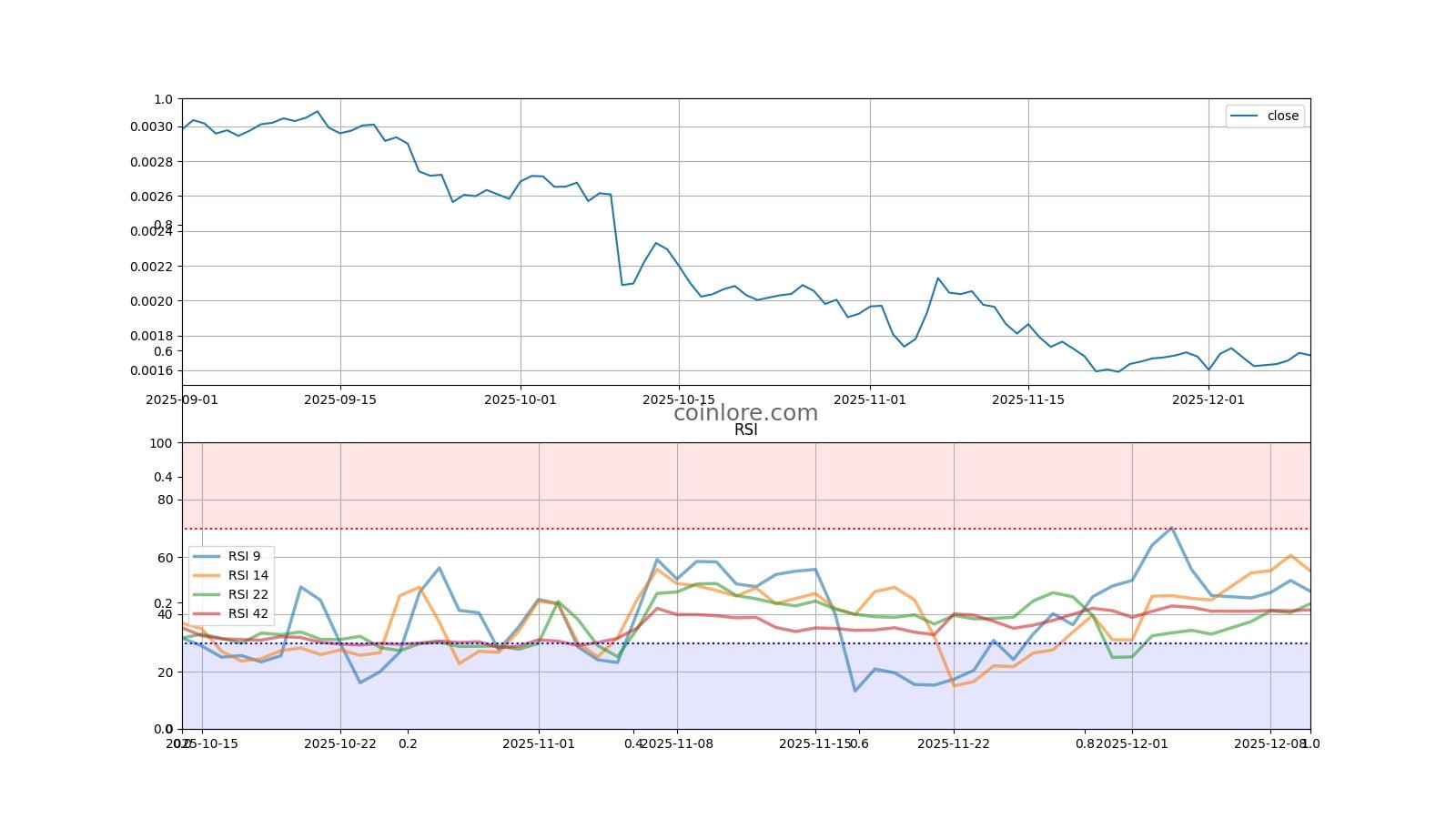 Siacoin RSI indicator