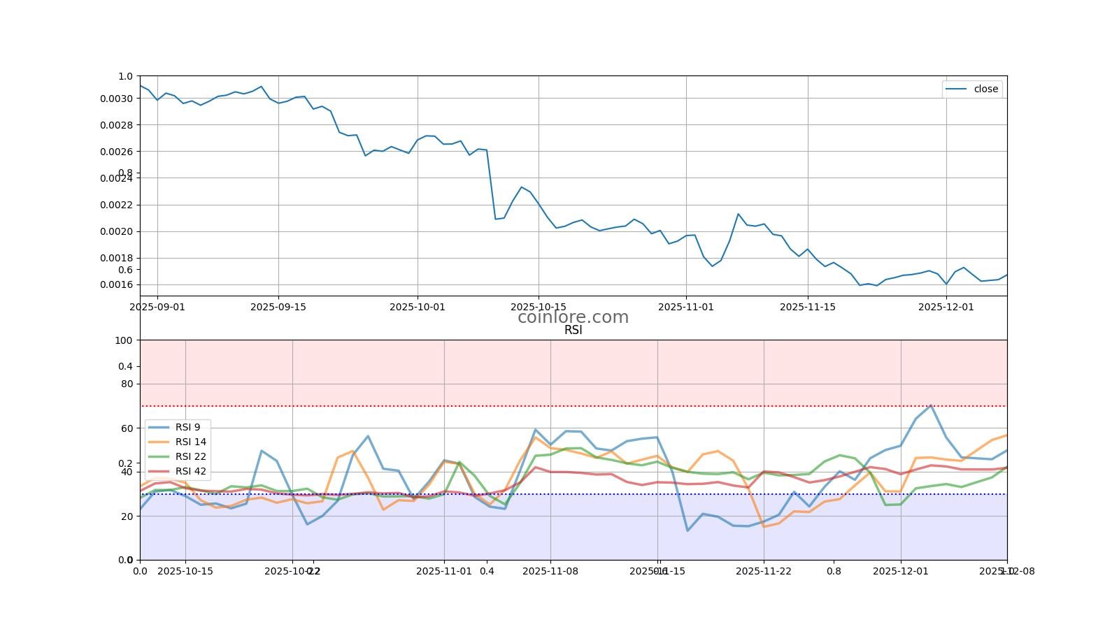 Siacoin RSI indicator