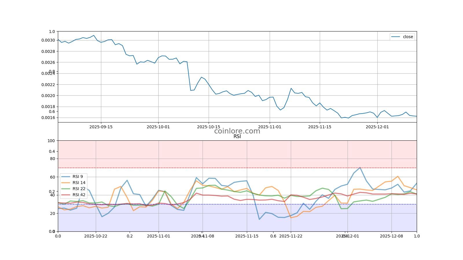 Siacoin RSI indicator