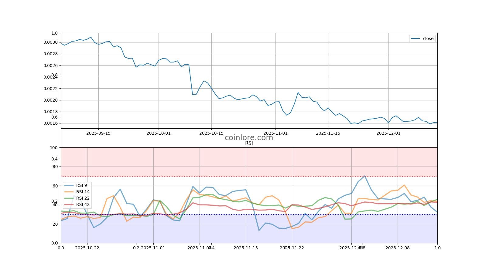시아코인 RSI indicator