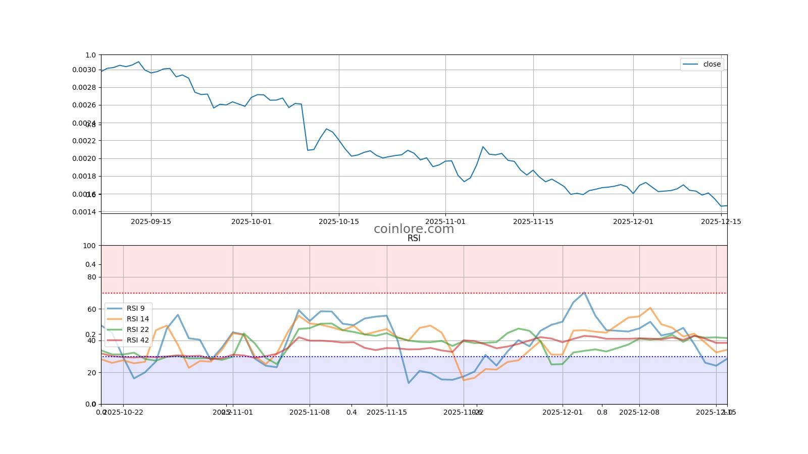 시아코인 RSI indicator