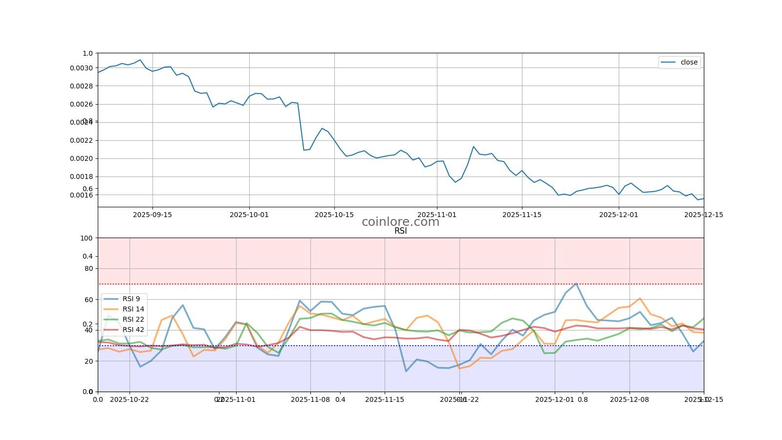 Siacoin RSI indicator
