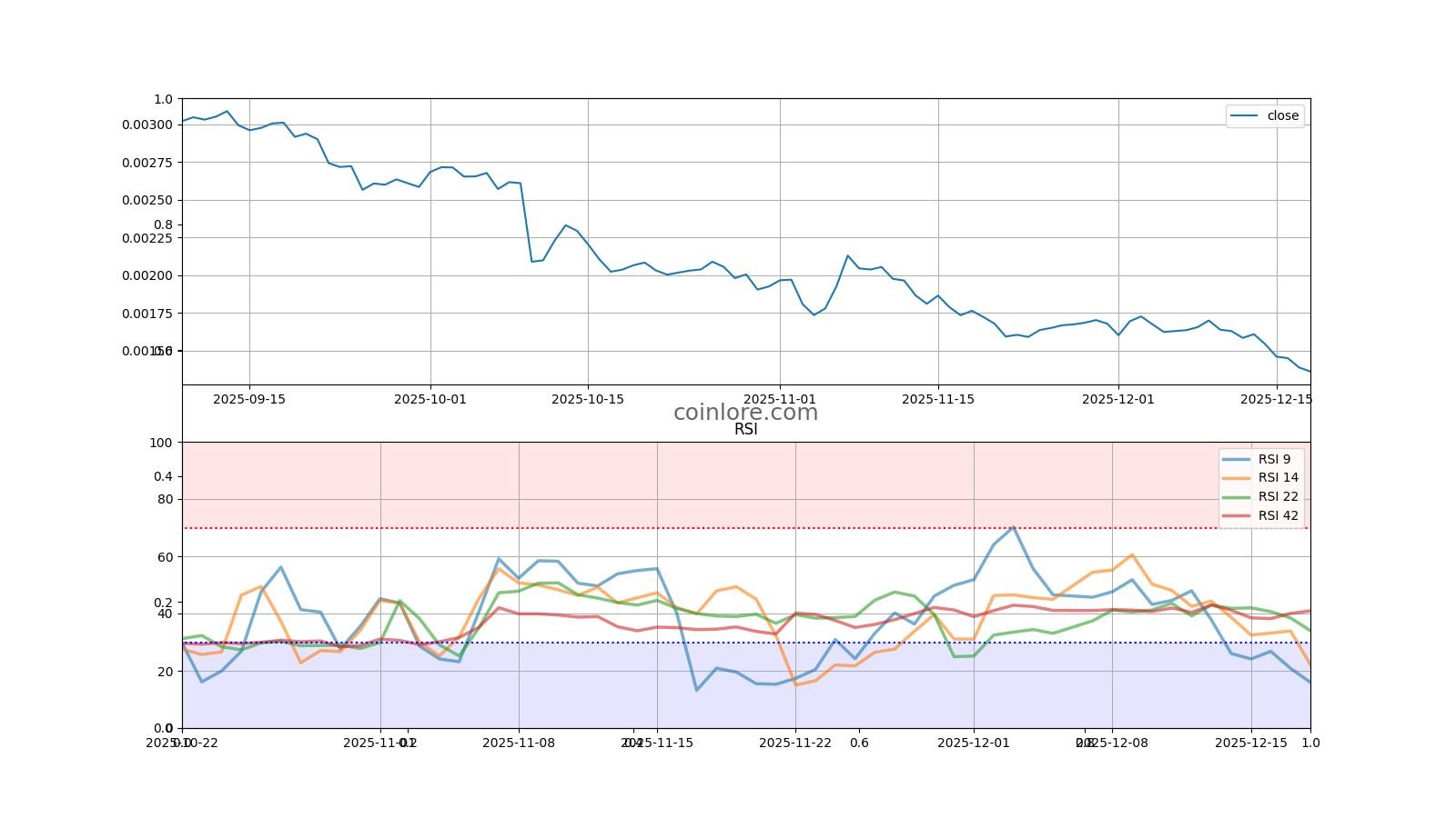 시아코인 RSI indicator