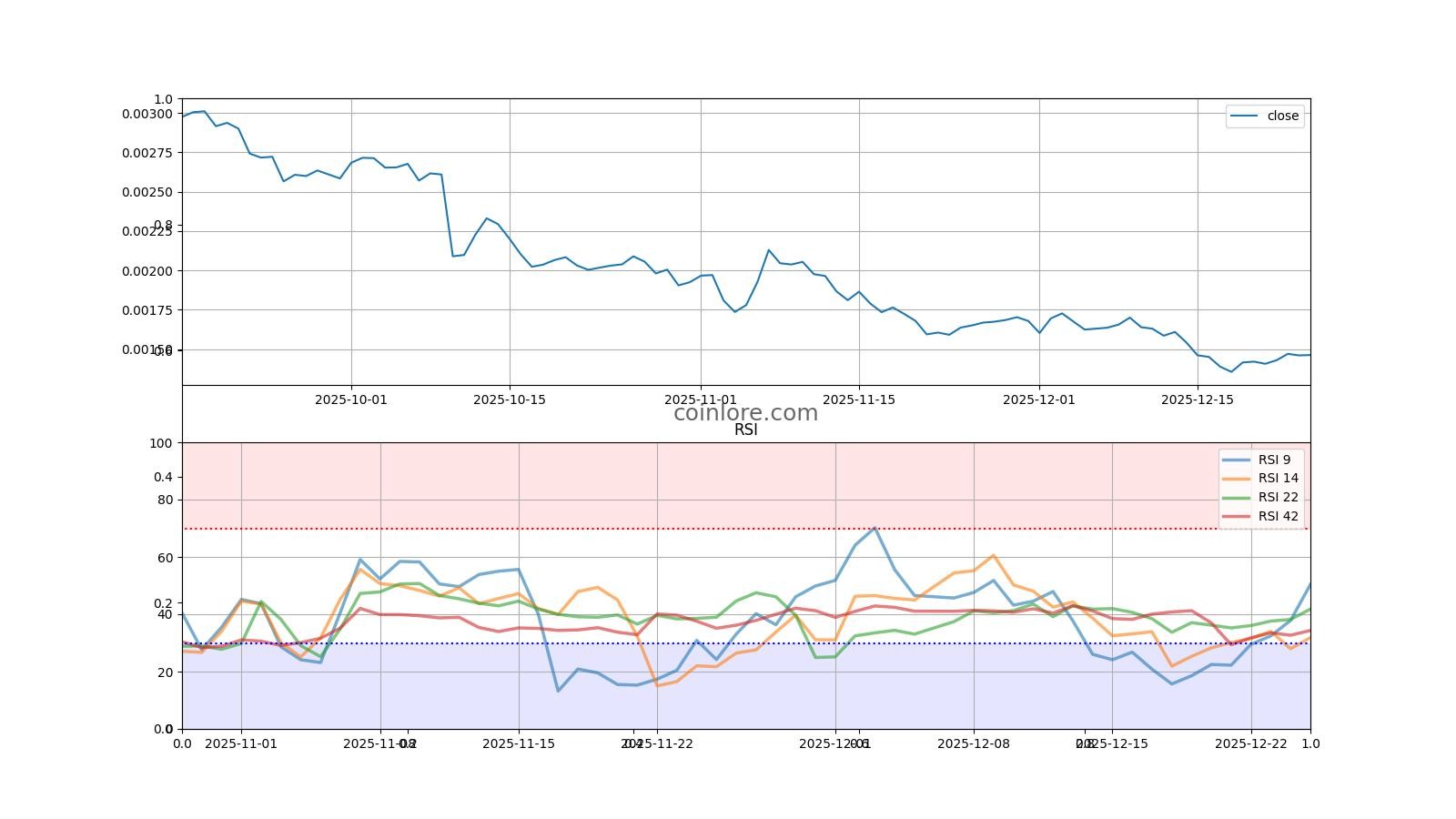 Siacoin RSI indicator