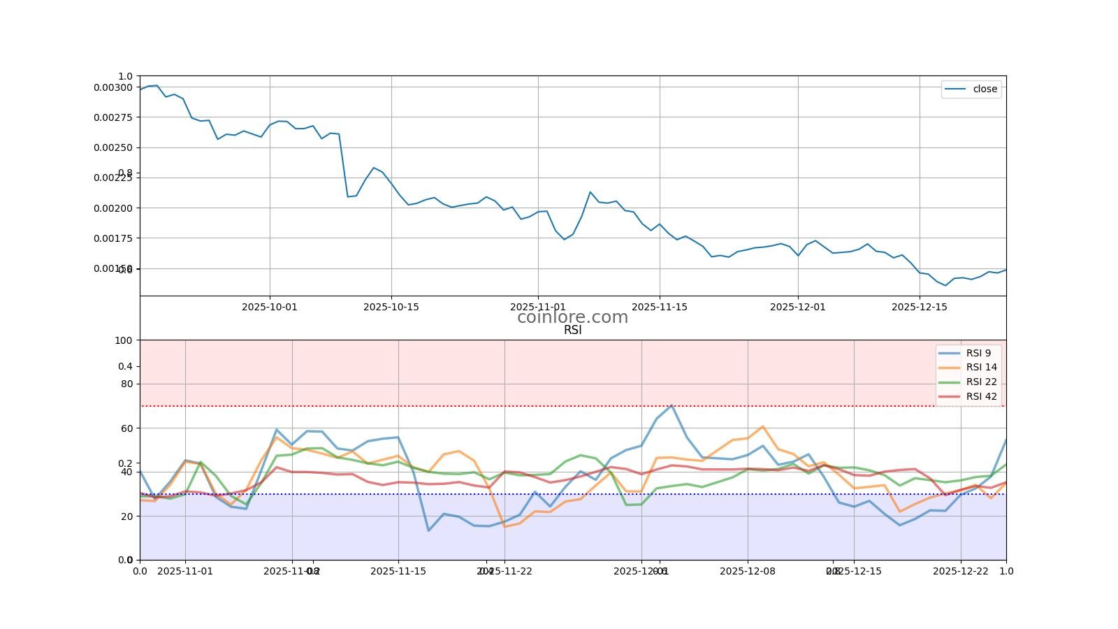 시아코인 RSI indicator