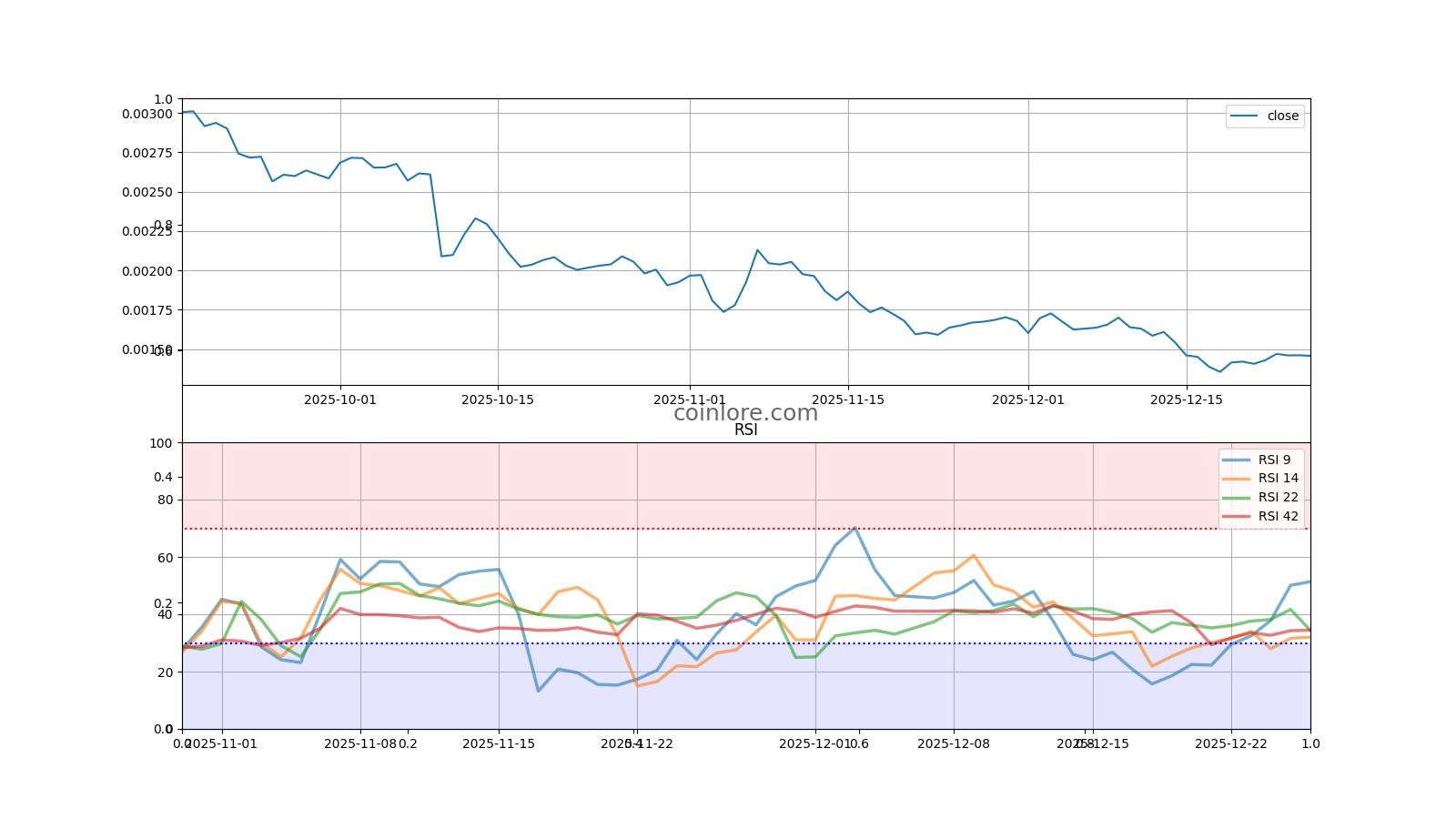 Siacoin RSI indicator