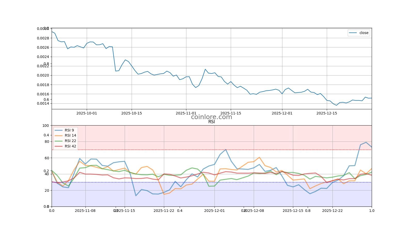 Siacoin RSI indicator
