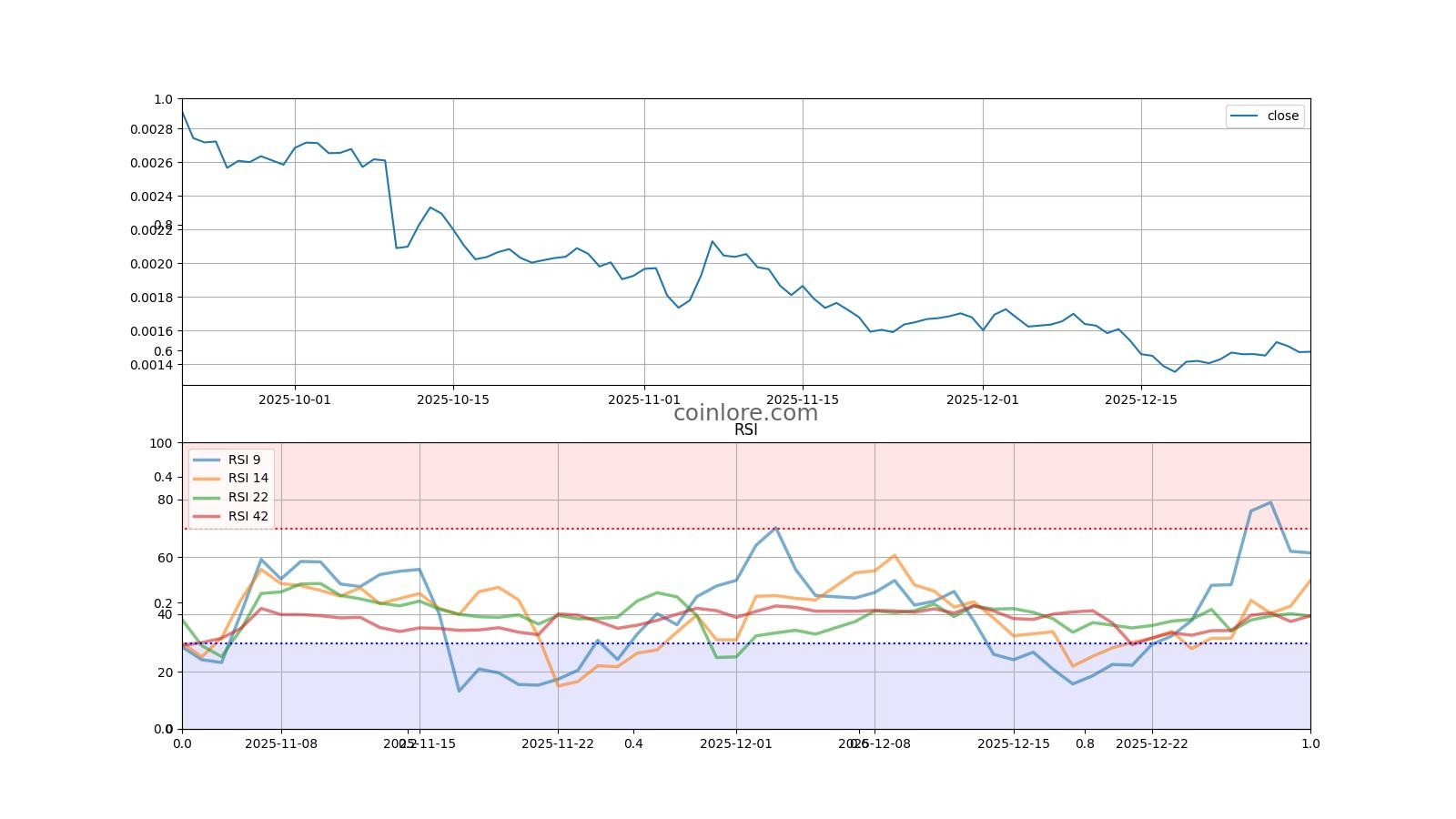 Siacoin RSI indicator