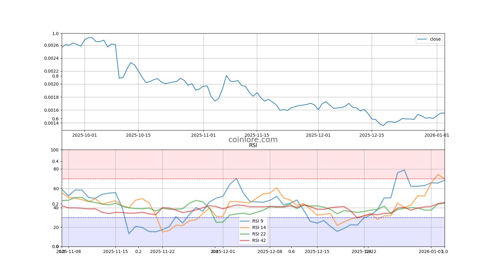 Siacoin RSI indicator