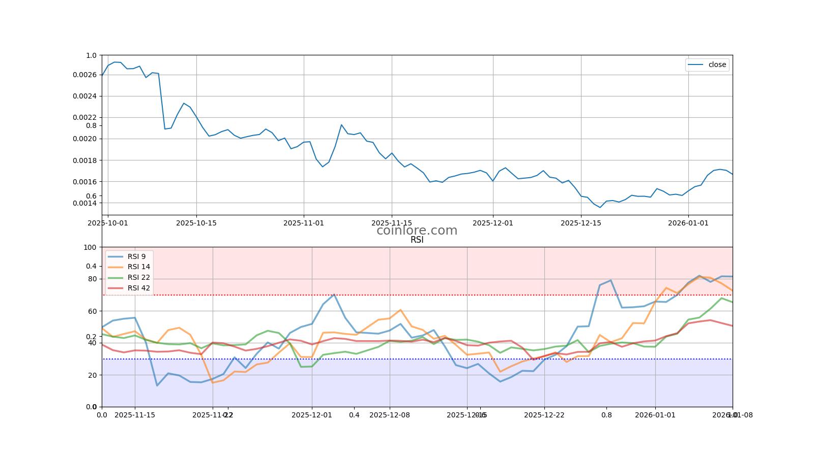 시아코인 RSI indicator