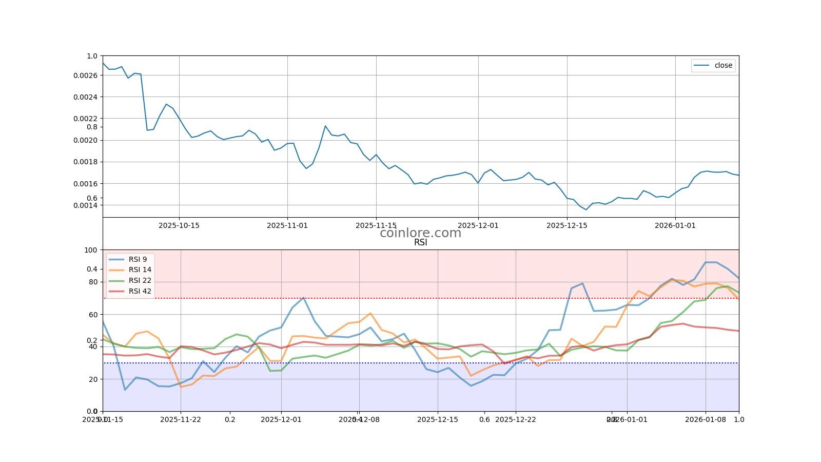 Siacoin RSI indicator