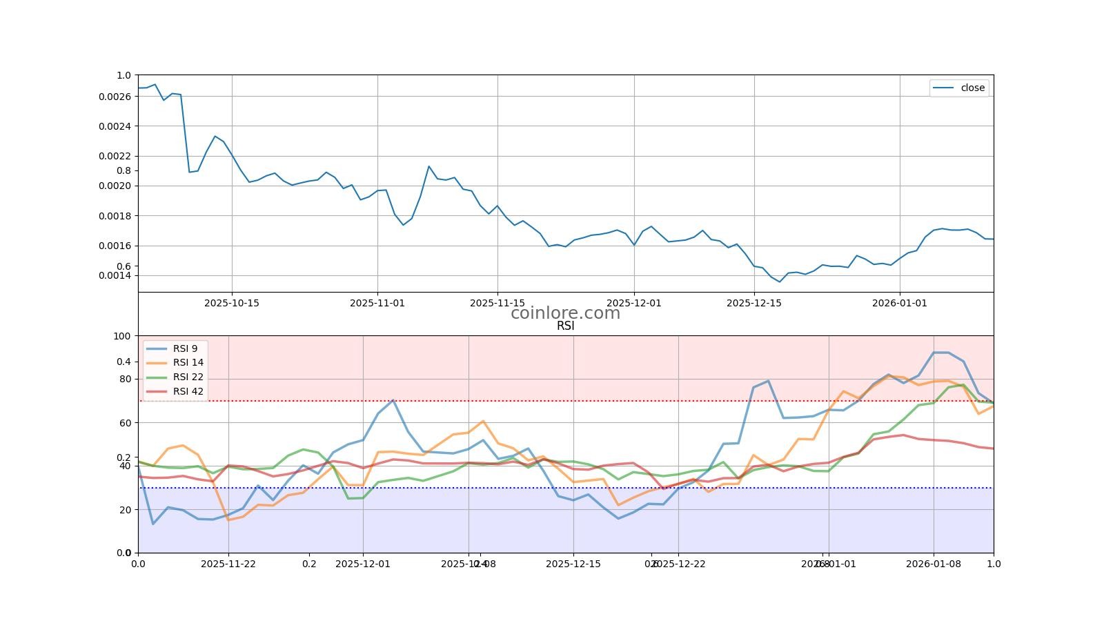 Siacoin RSI indicator