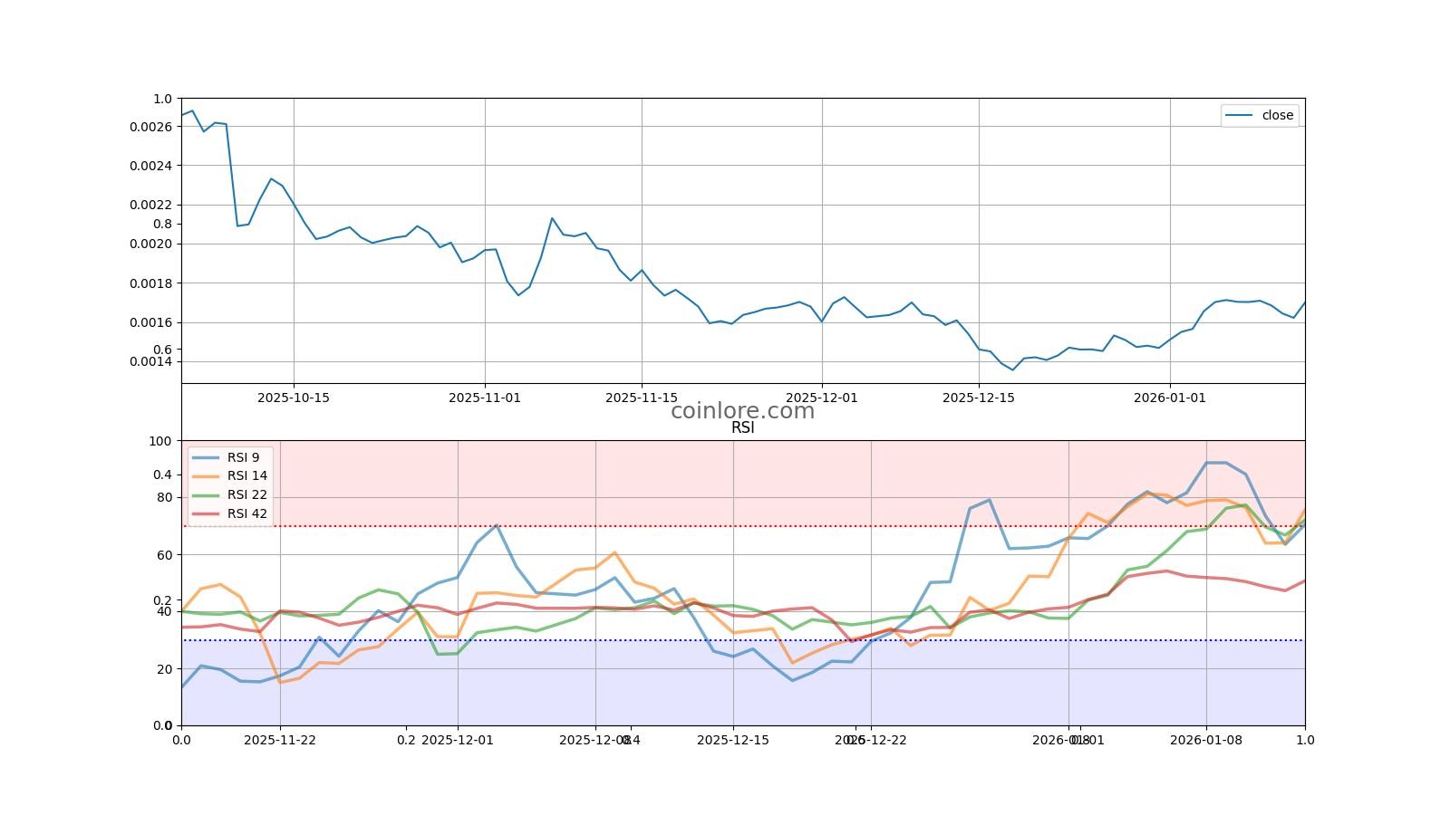 Siacoin RSI indicator