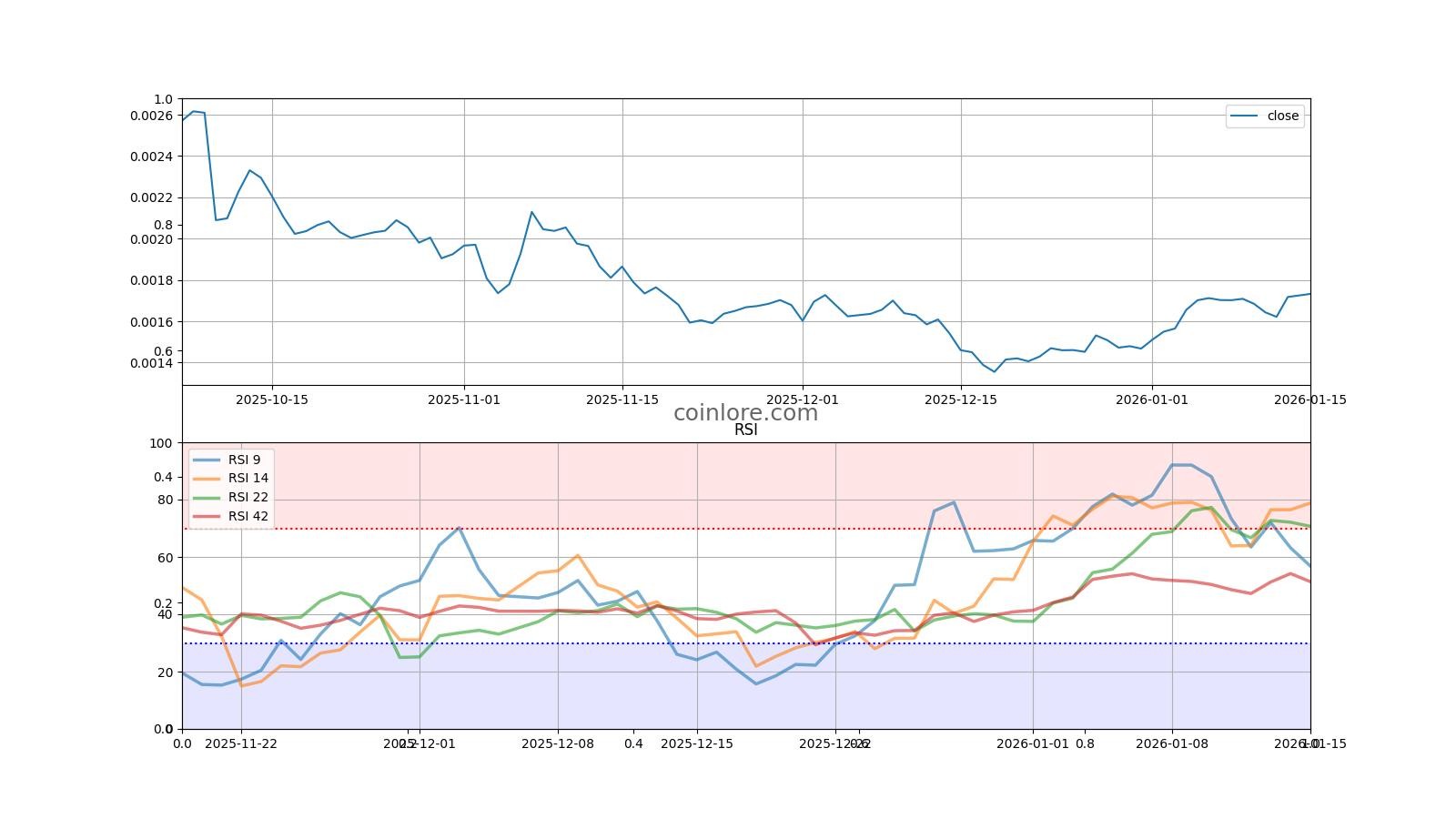 Siacoin RSI indicator