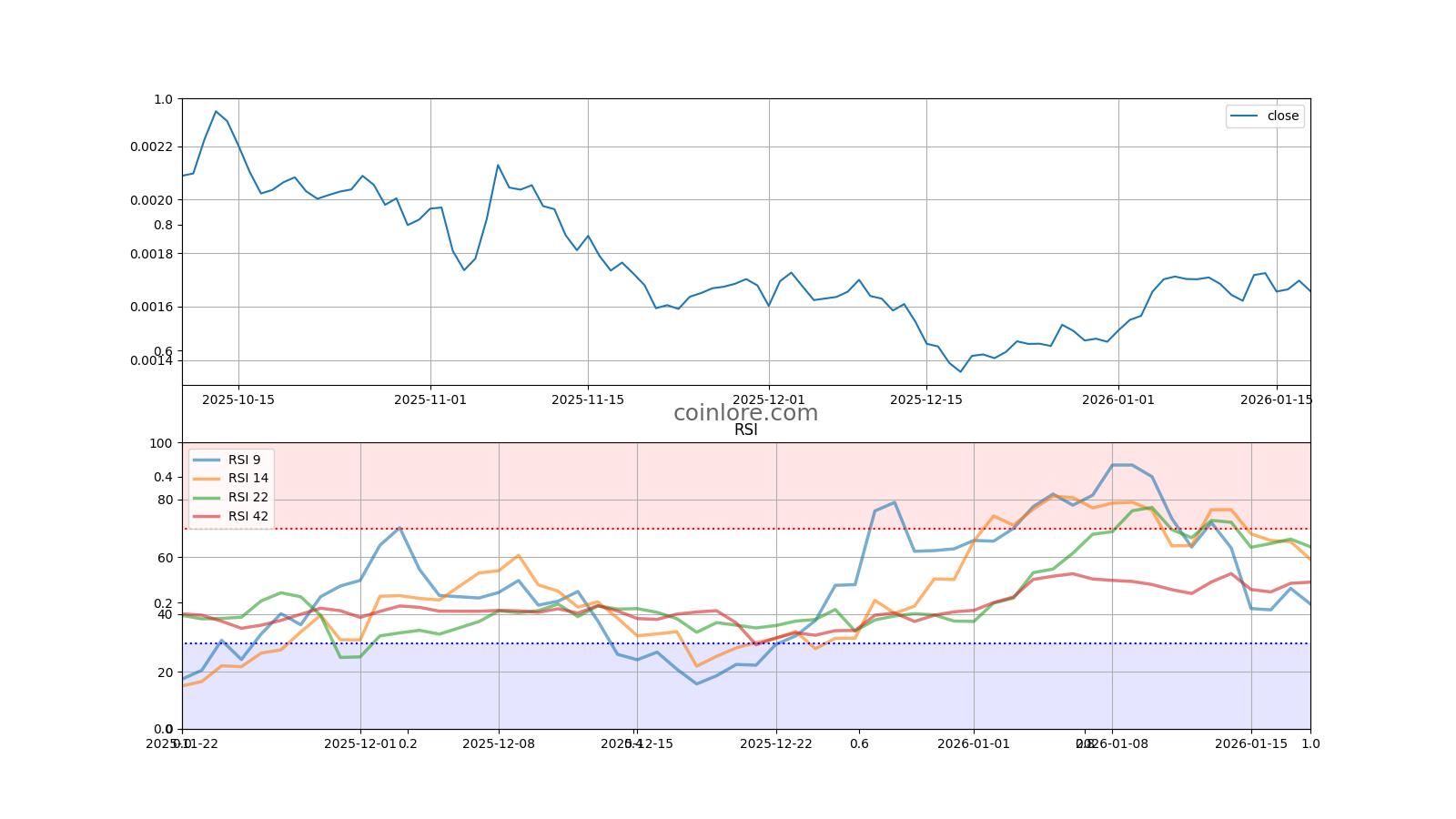 Siacoin RSI indicator