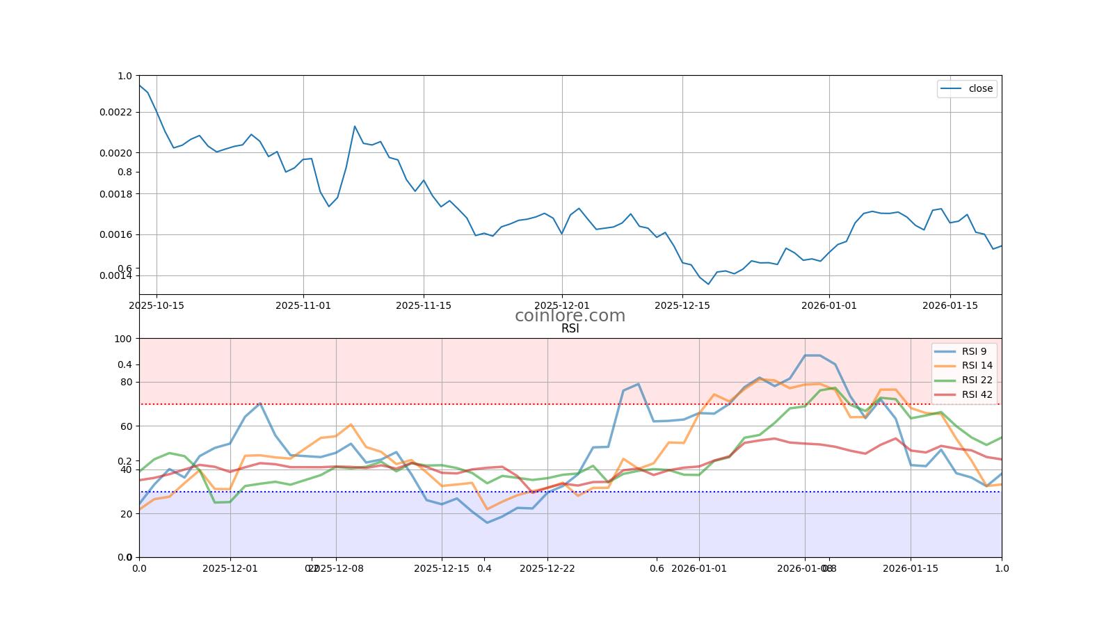 Siacoin RSI indicator