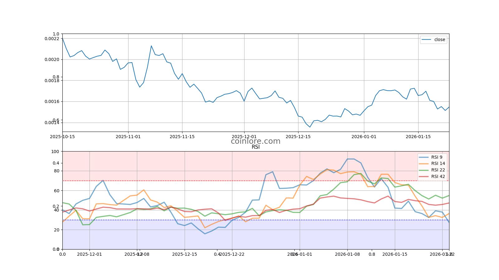 Siacoin RSI indicator