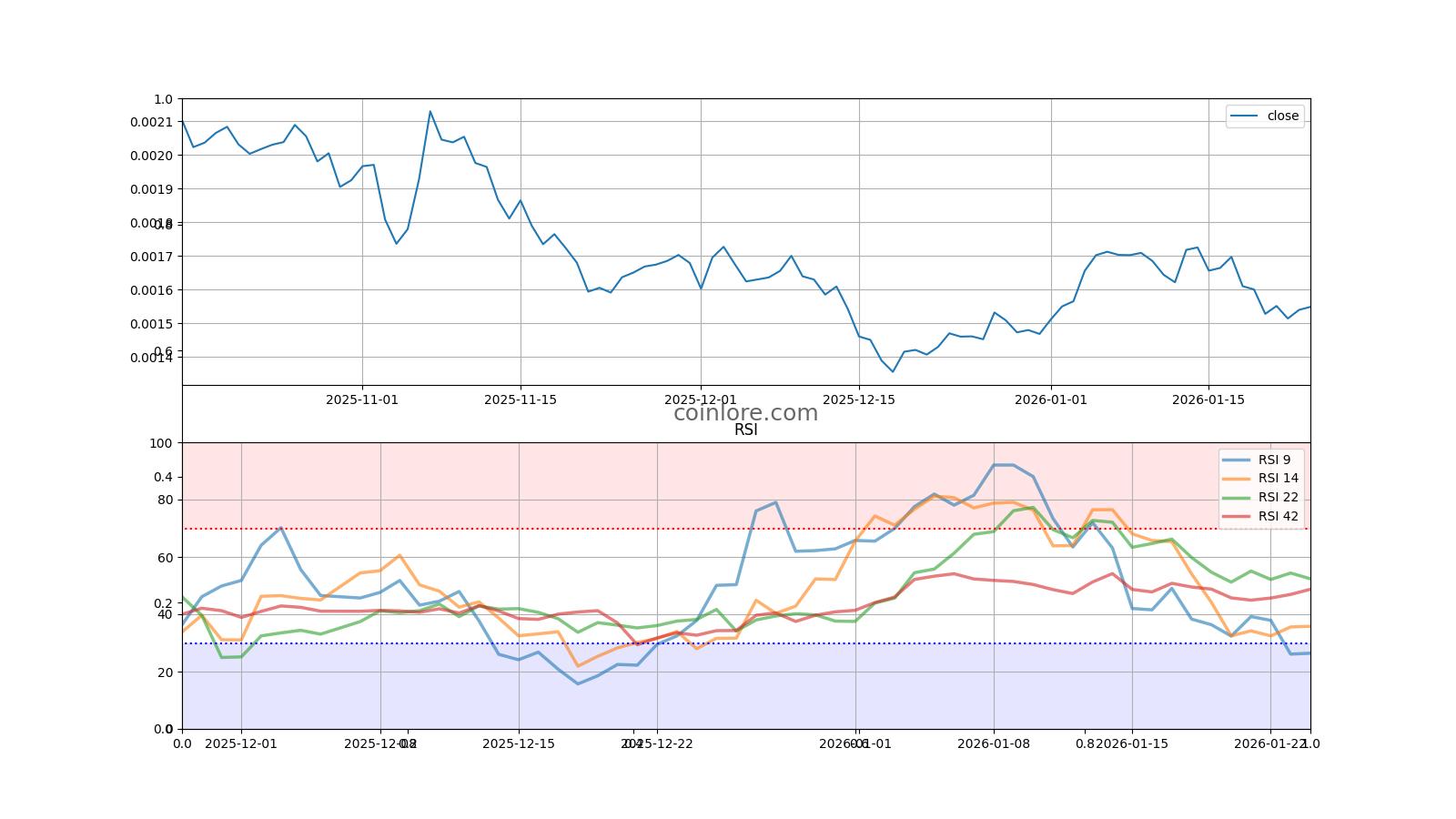Siacoin RSI indicator
