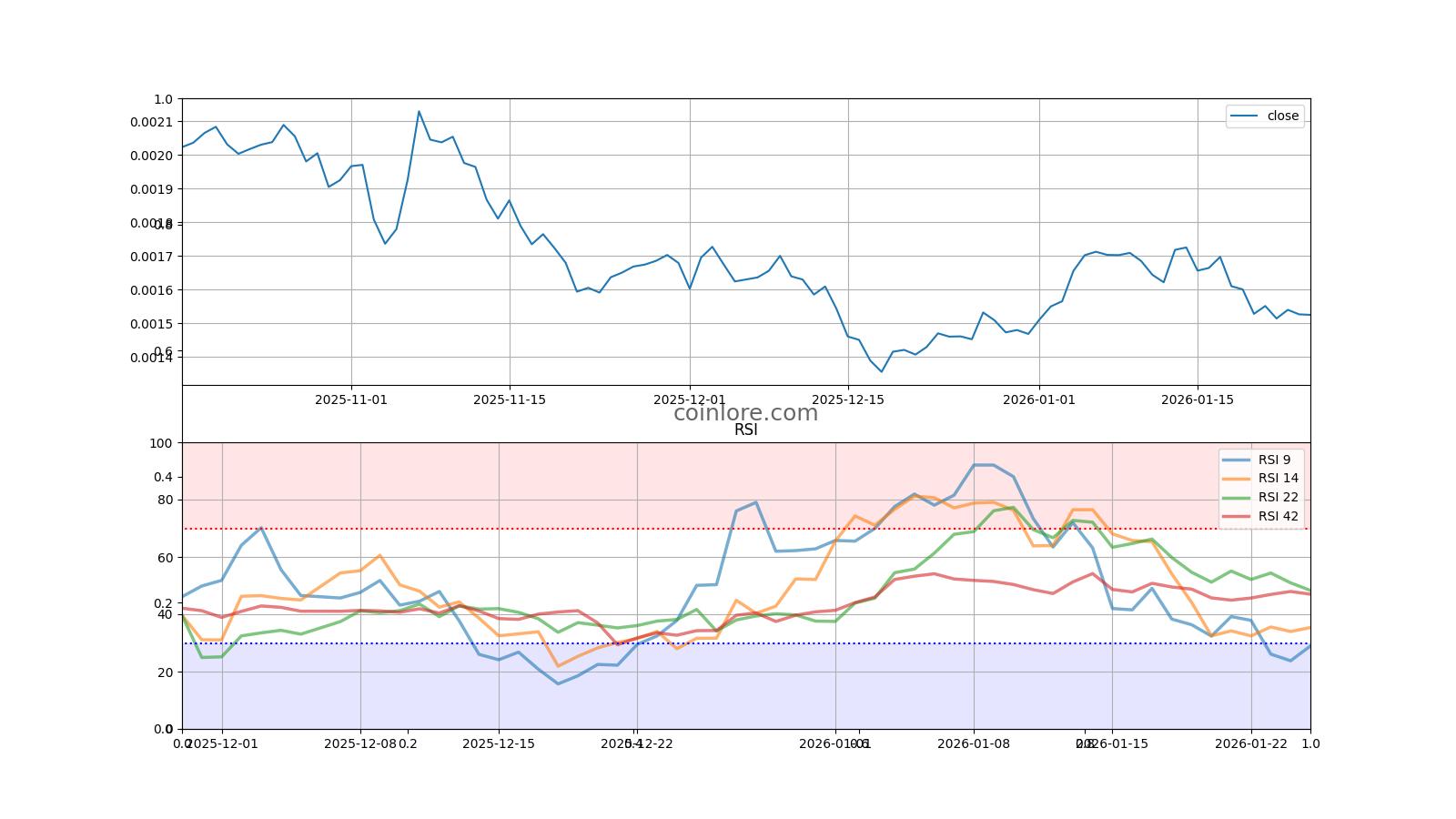 Siacoin RSI indicator