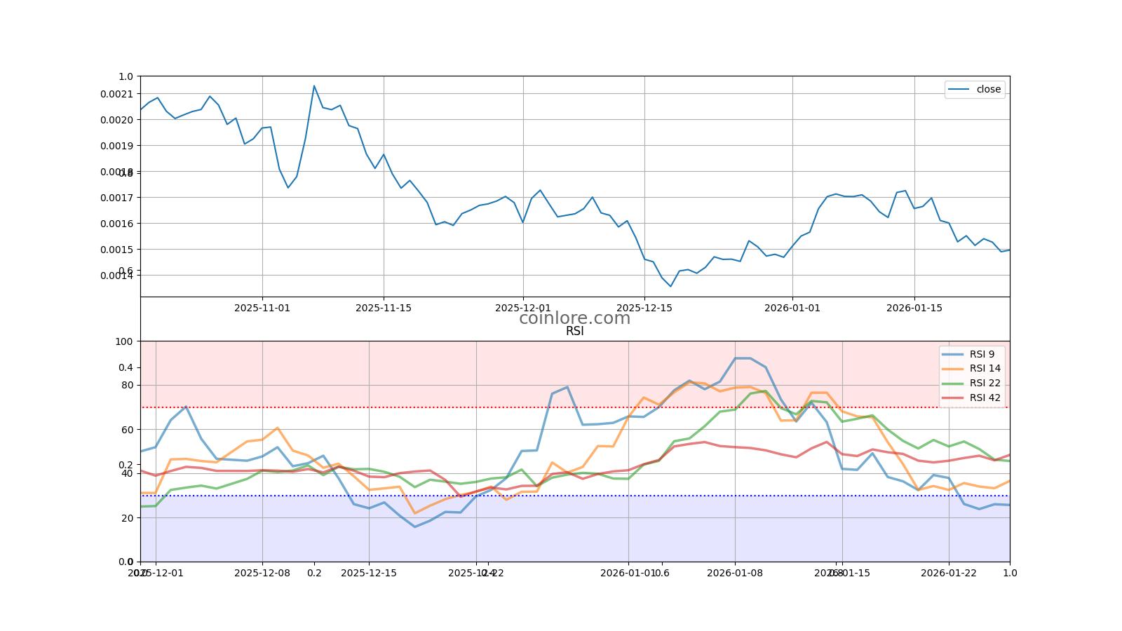 Siacoin RSI indicator