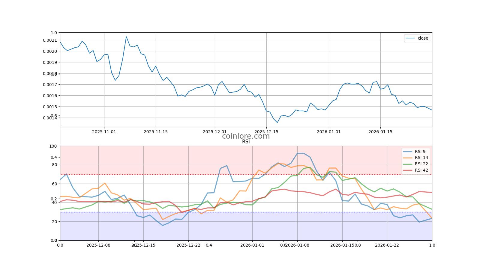 Siacoin RSI indicator