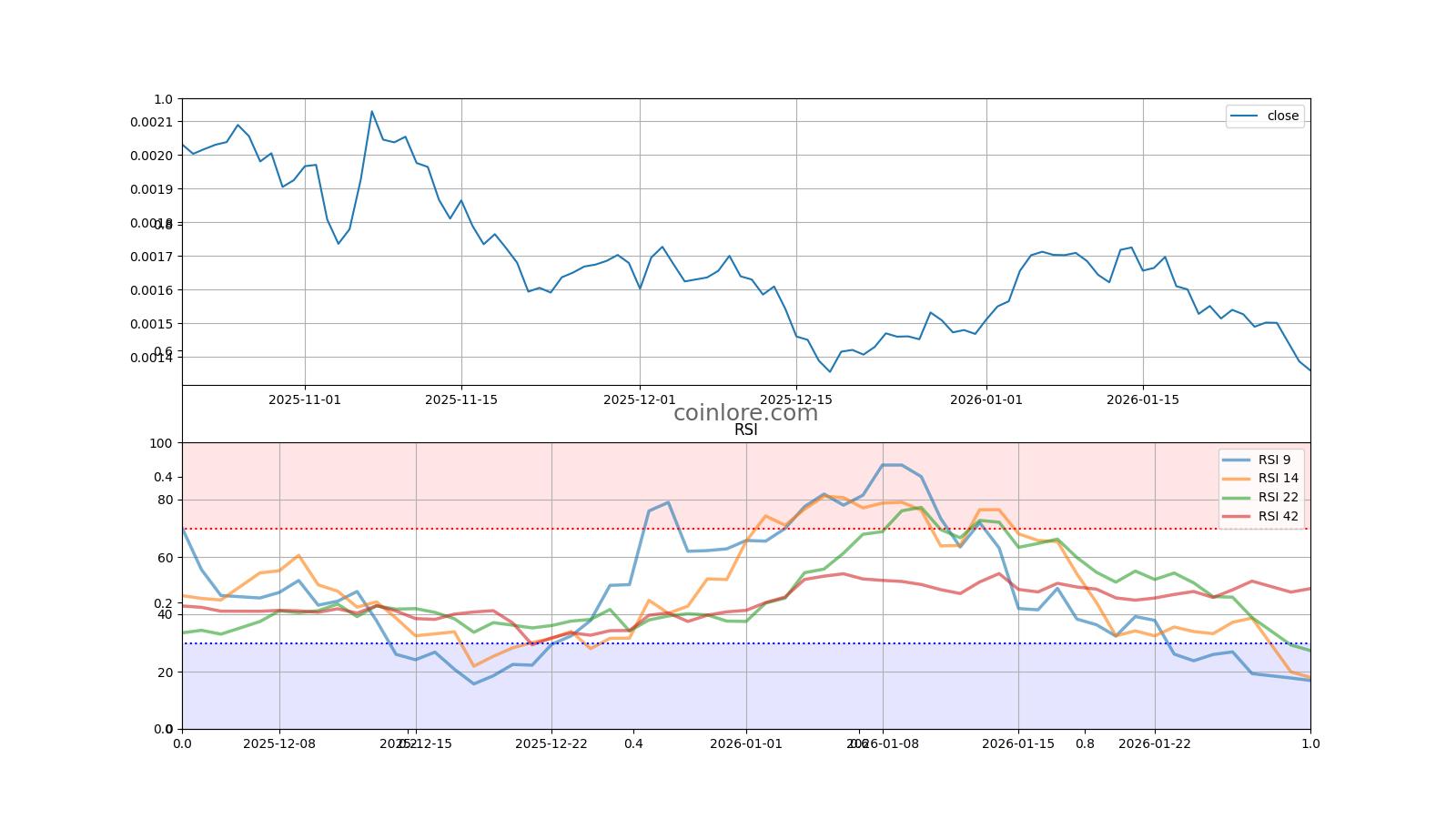Siacoin RSI indicator