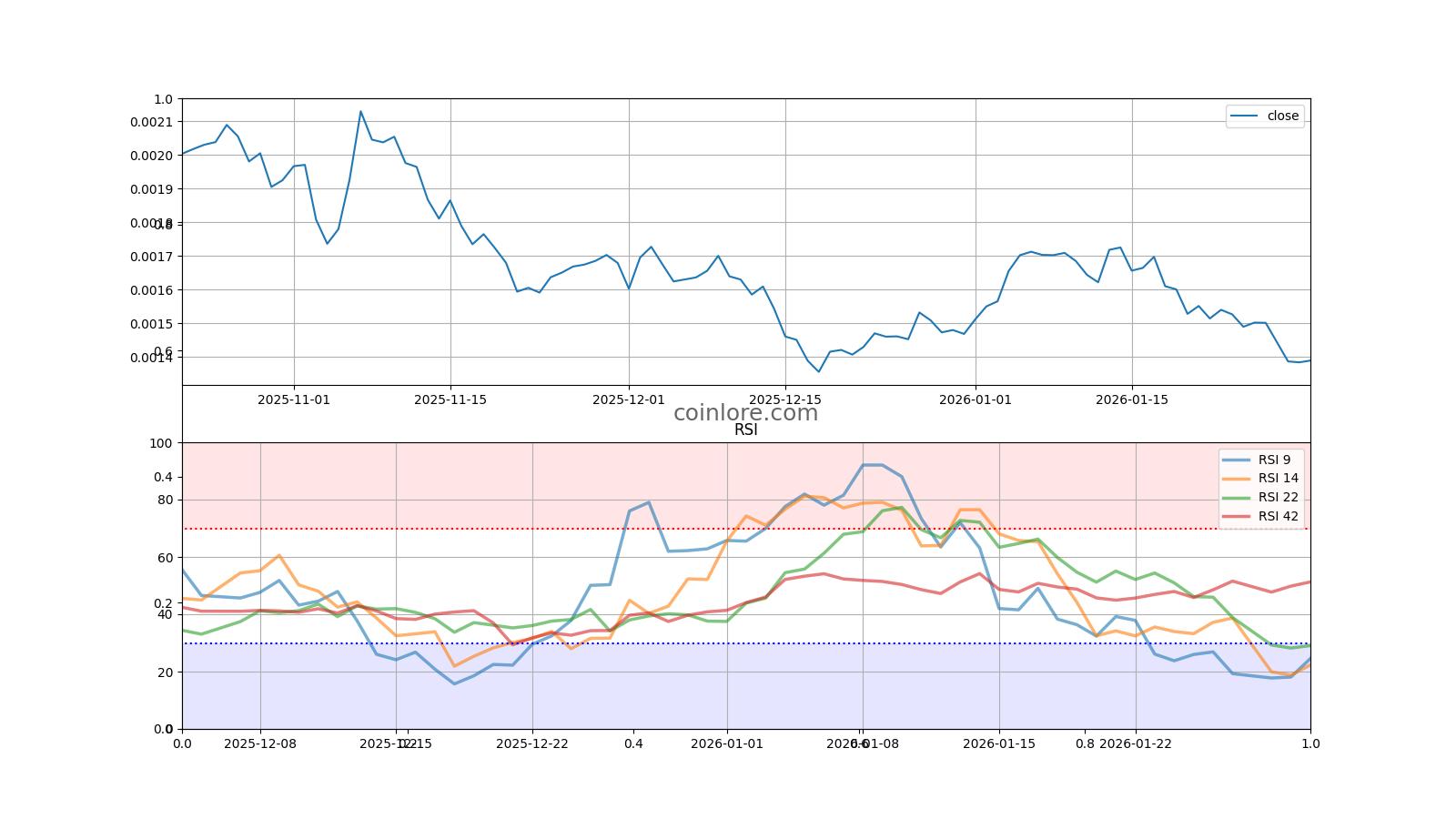 Siacoin RSI indicator