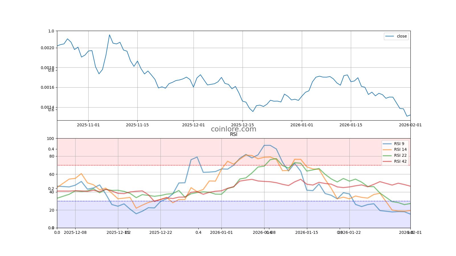 Siacoin RSI indicator