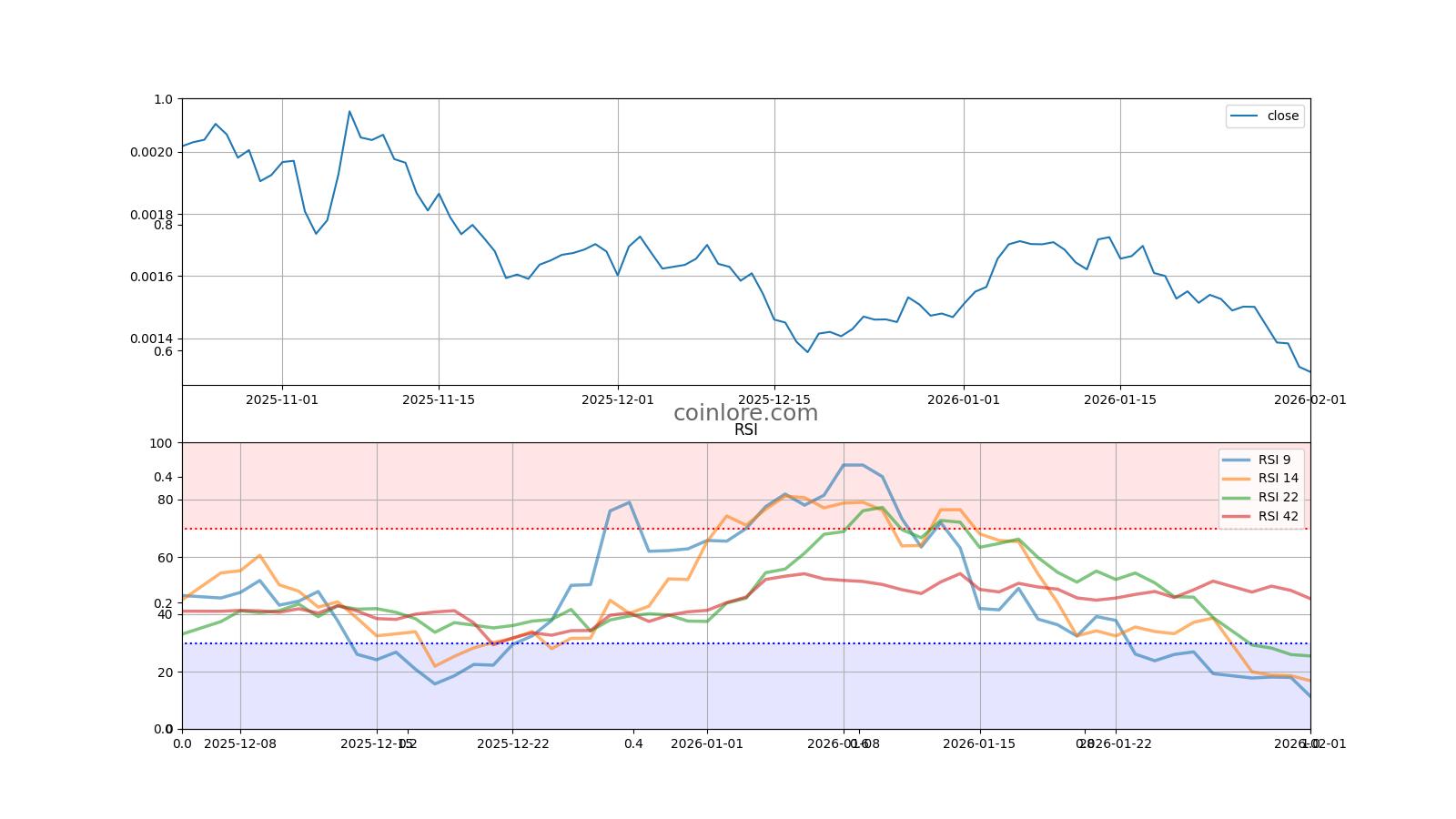 Siacoin RSI indicator