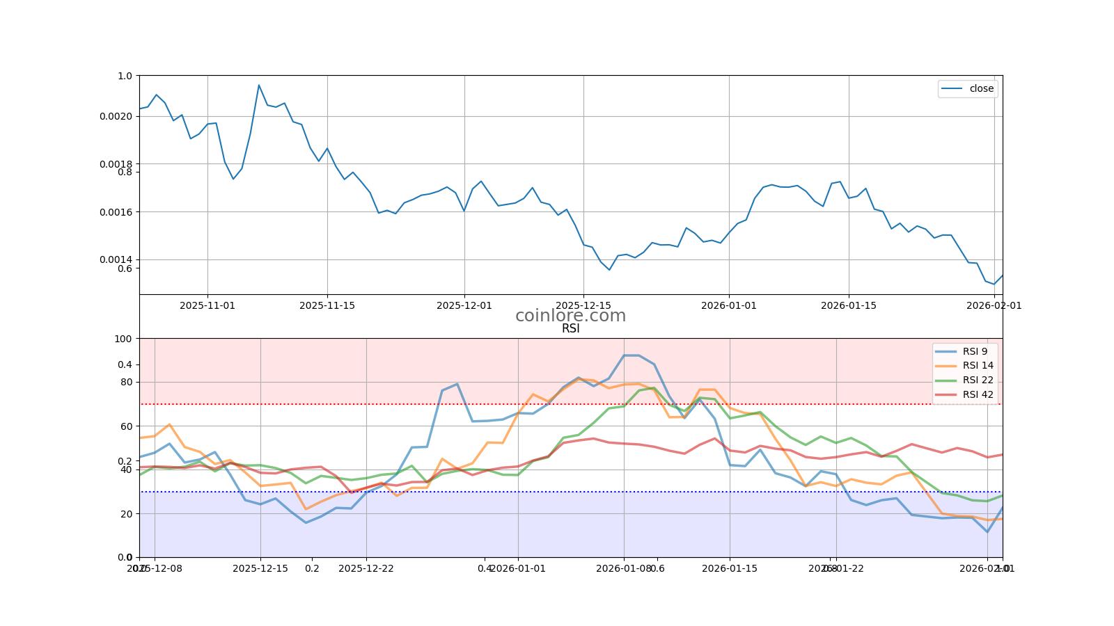 Siacoin RSI indicator