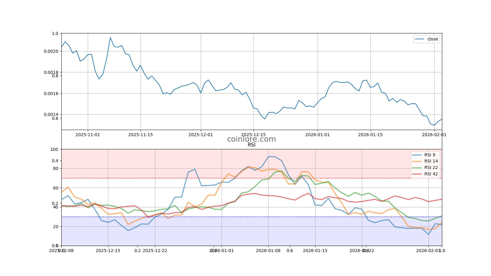 Siacoin RSI indicator