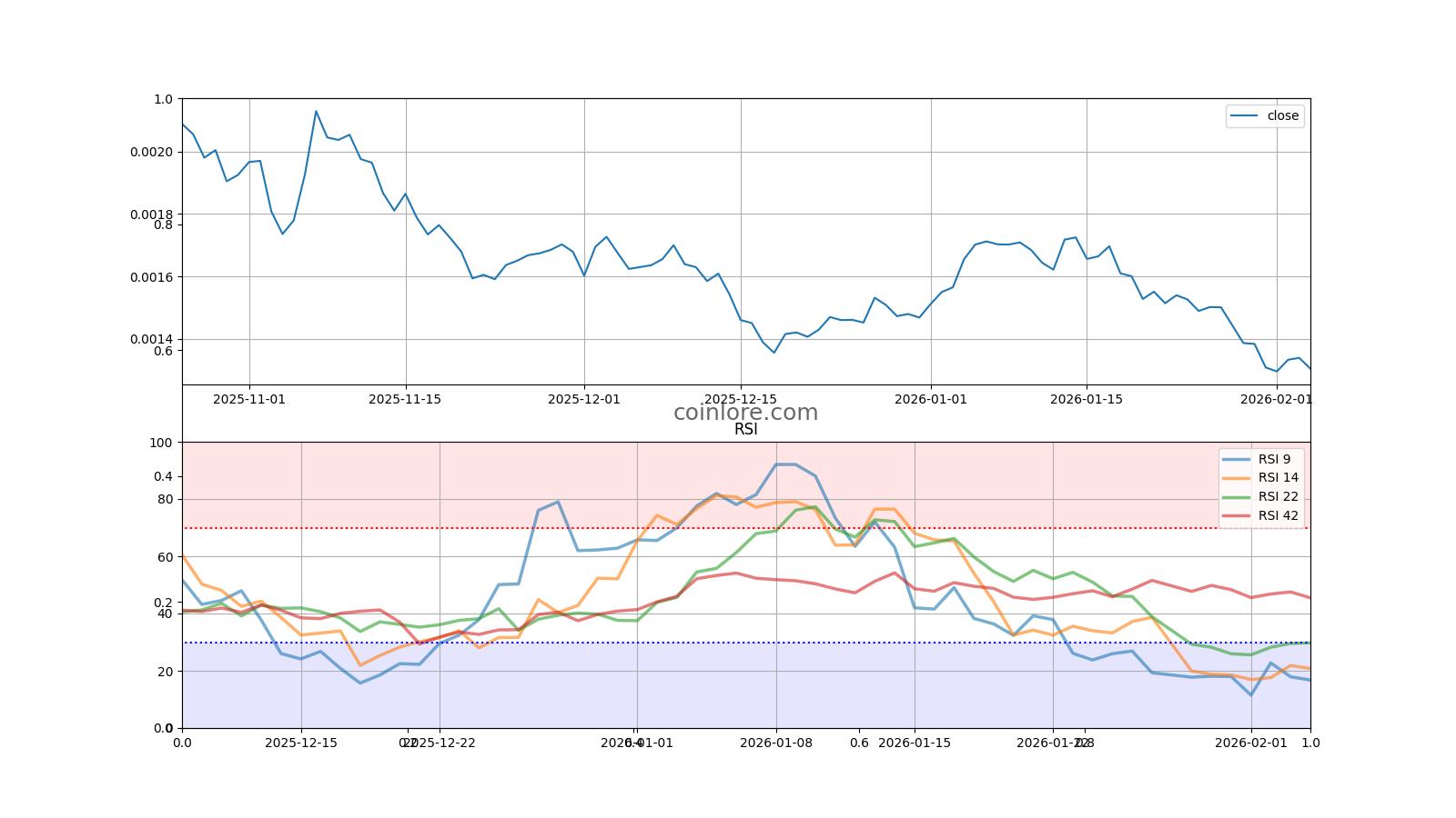 Siacoin RSI indicator