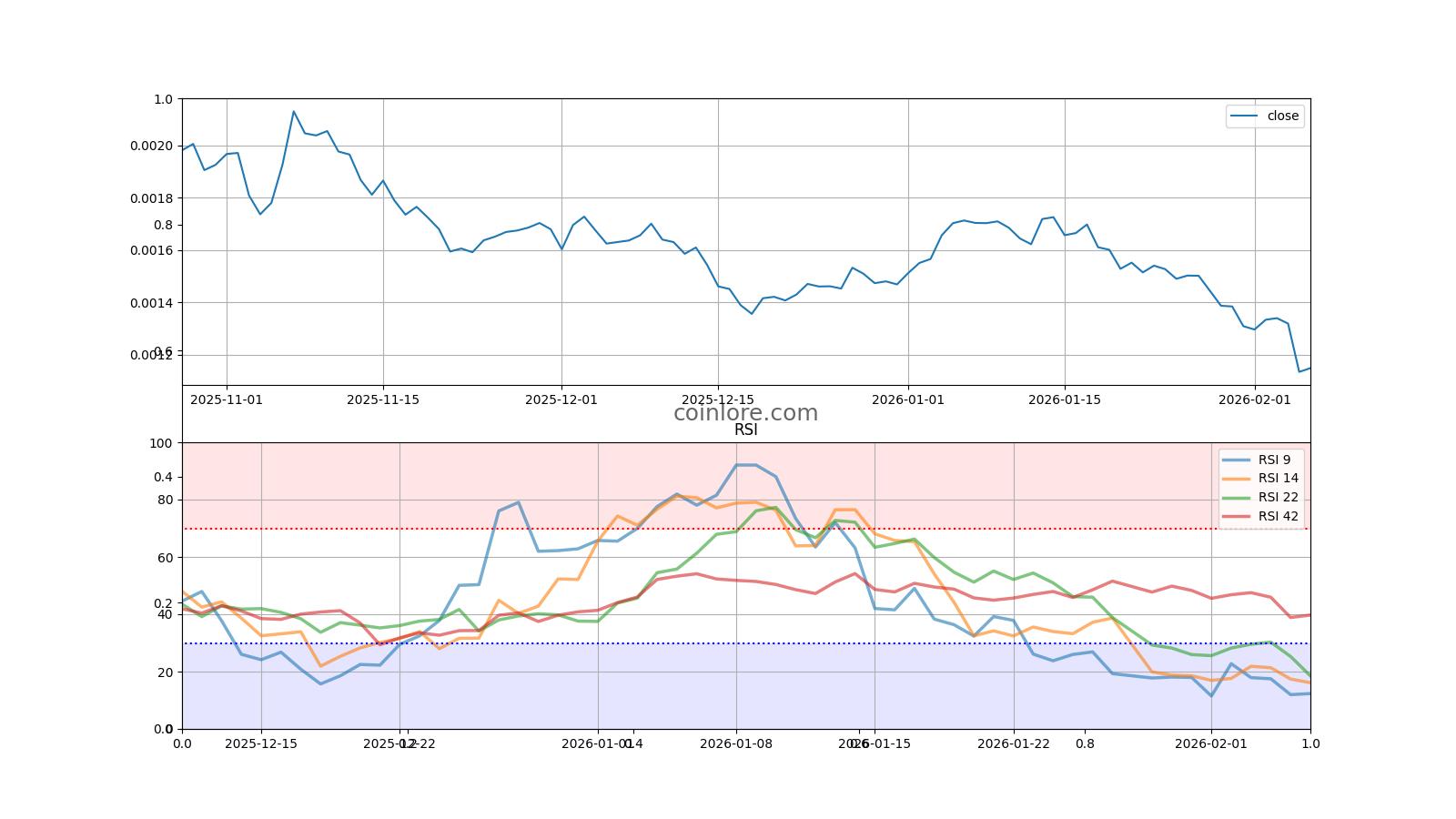 云储币 RSI indicator