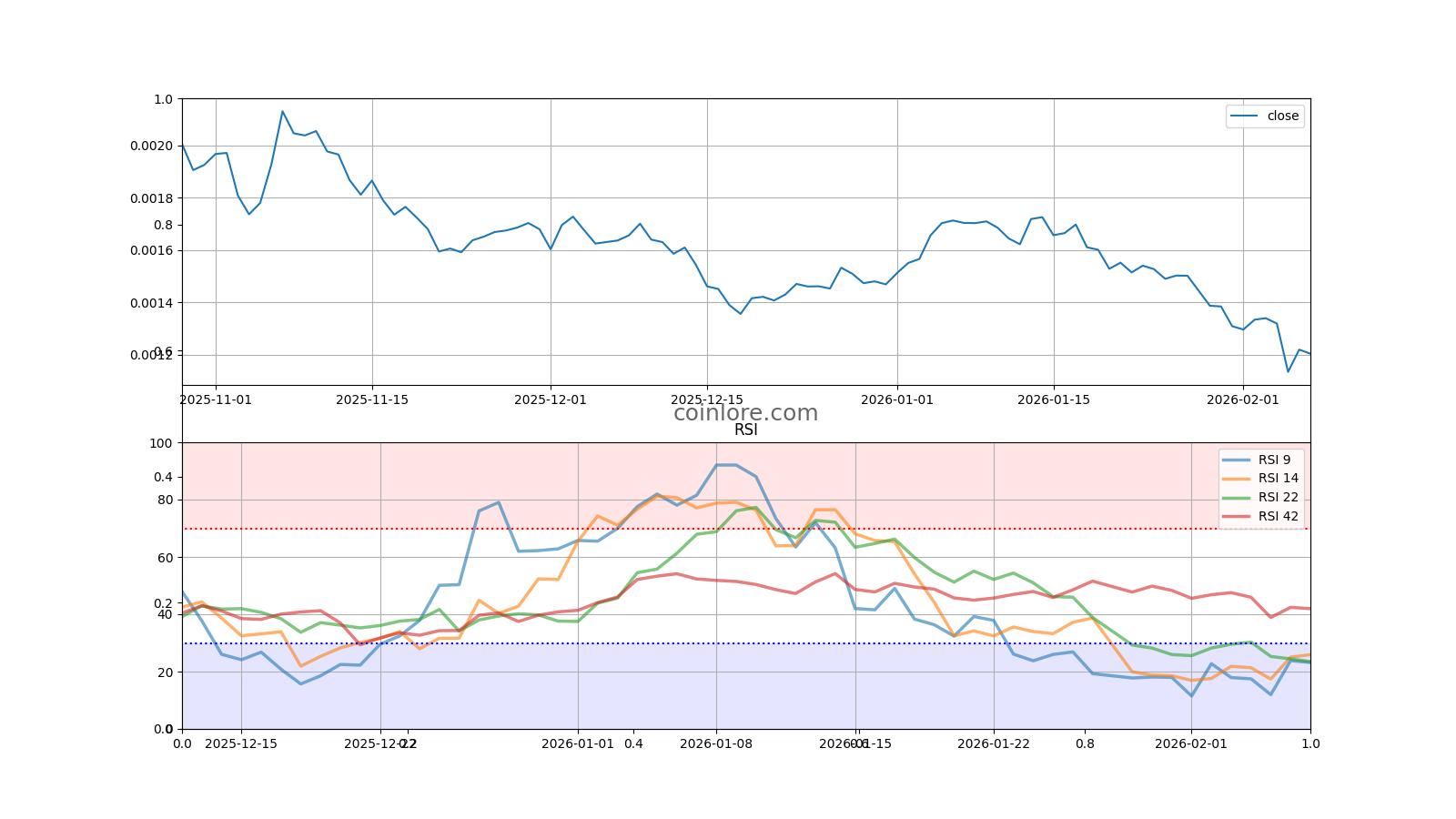 Siacoin RSI indicator