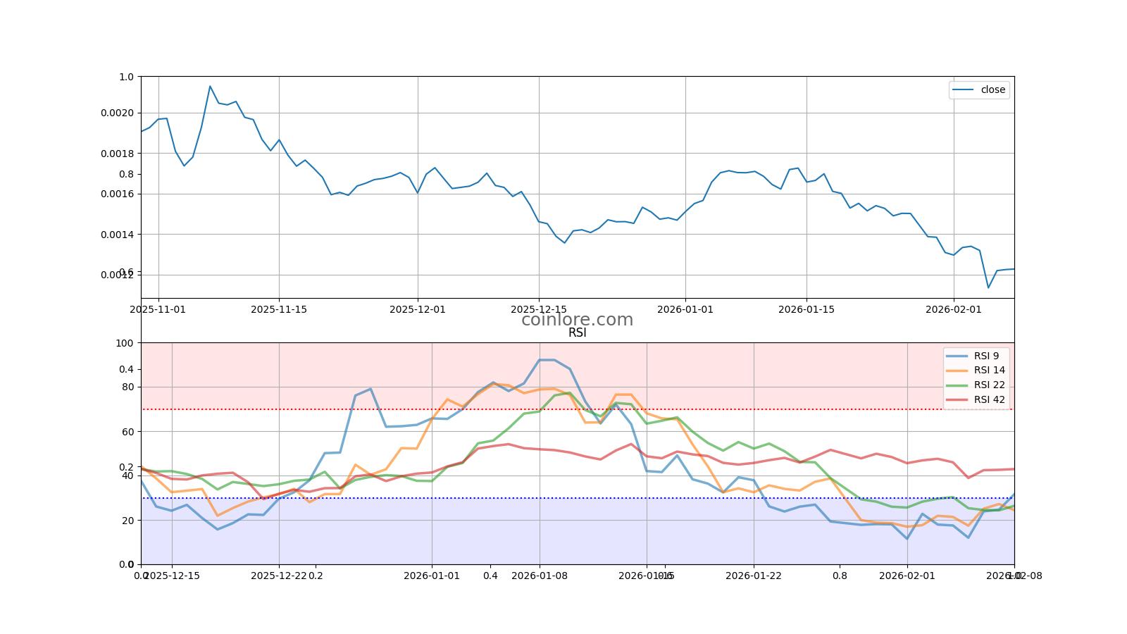 Siacoin RSI indicator